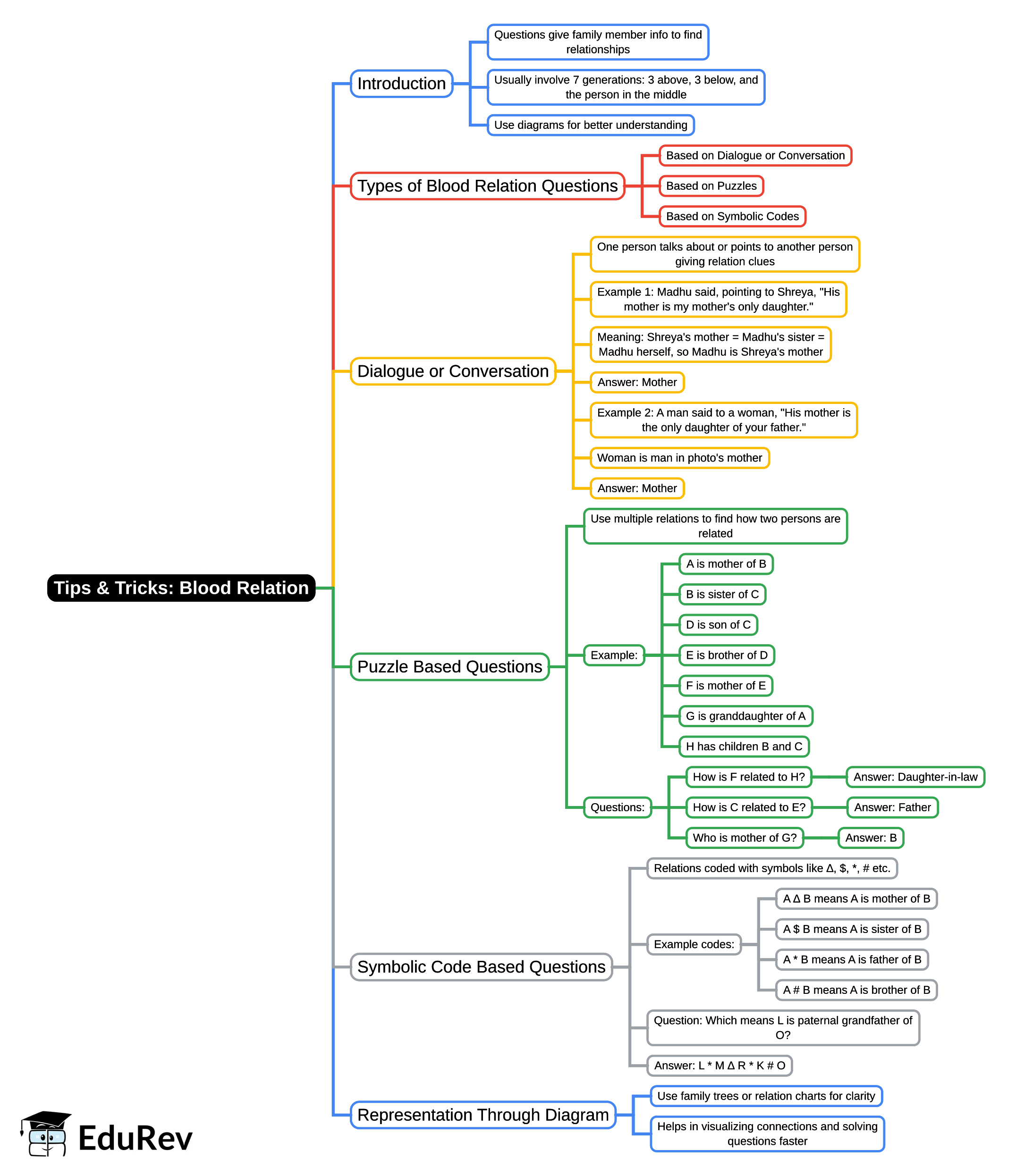 Mind Map: Blood Relation - Bank Exams PDF Download