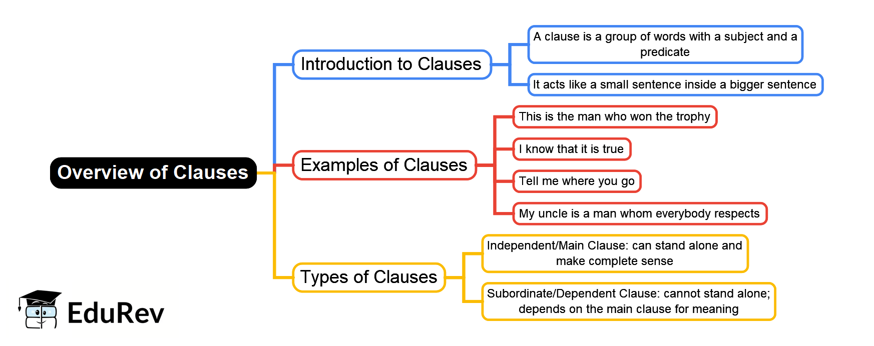 Mind Map: Overview of Clauses - JAMB PDF Download