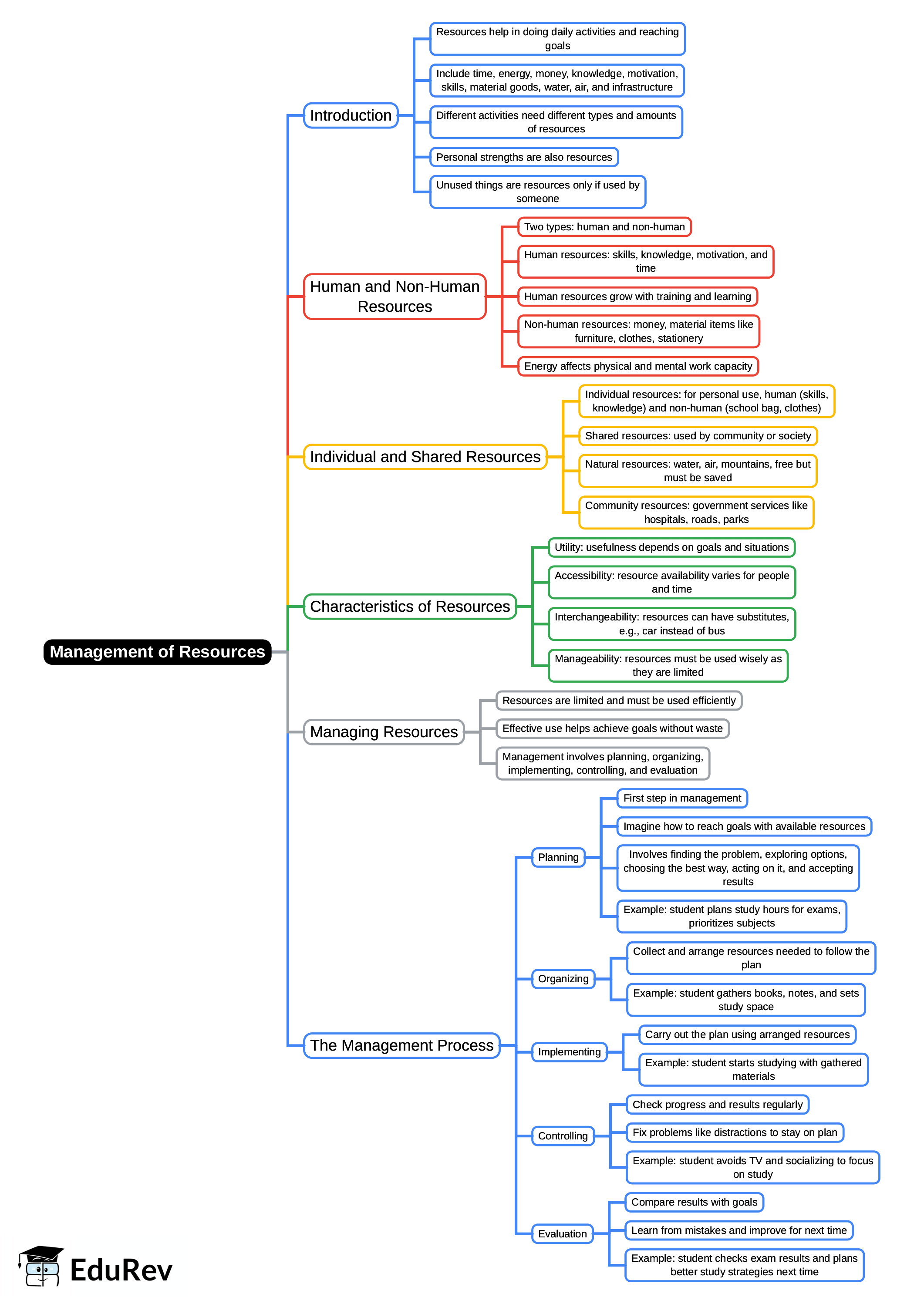 Mind Map: Management of Resources - Humanities/Arts PDF Download