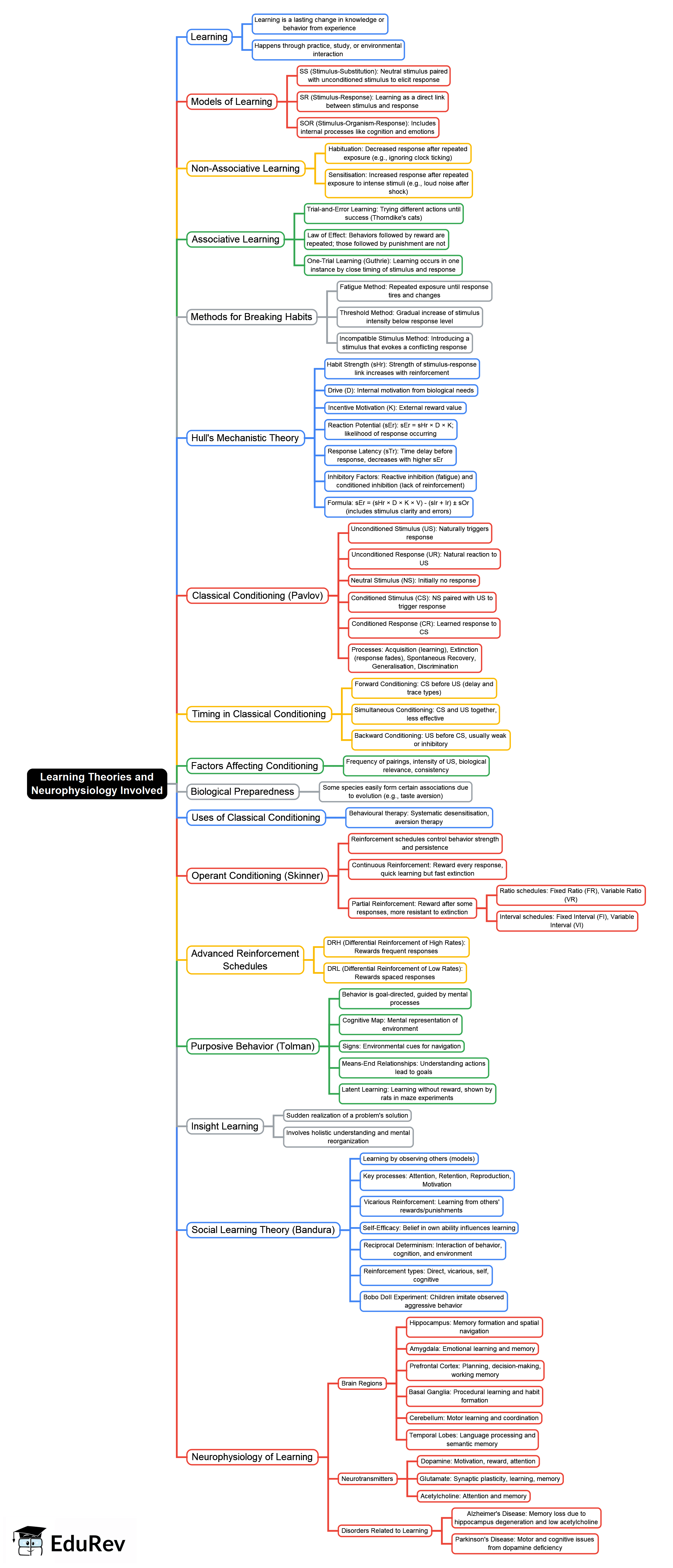 Learning Theories and Neurophysiology Involved Mind Map - UGC NET ...