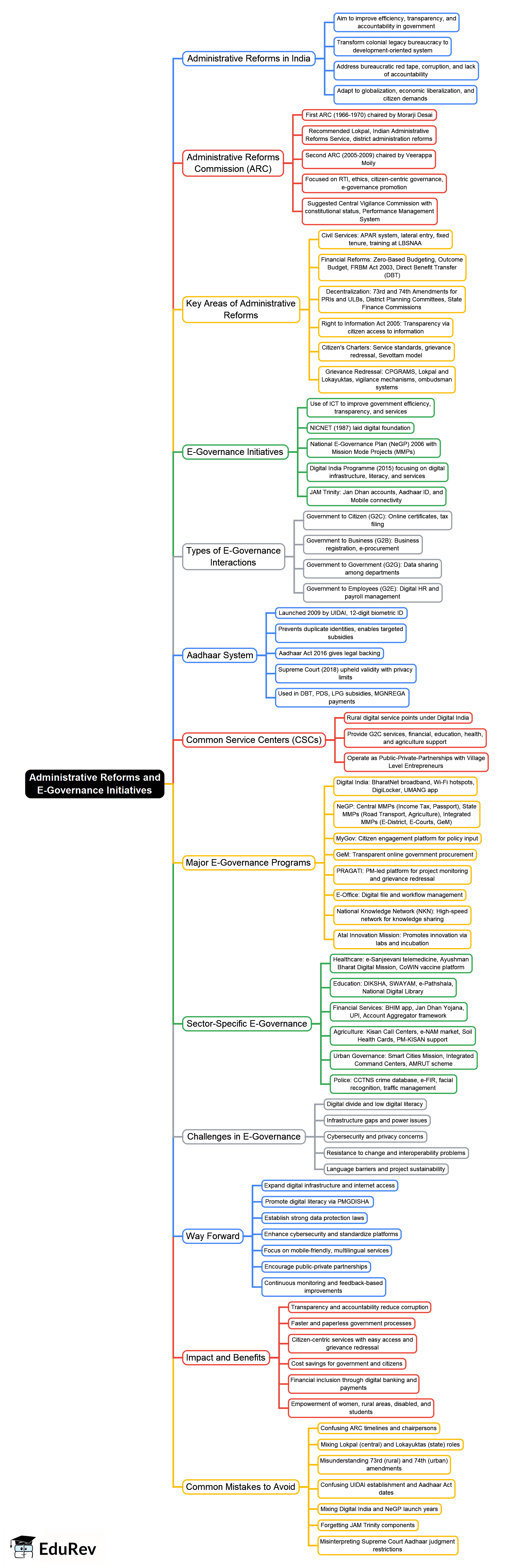 Administrative Reforms and E-Governance Initiatives Mind Map - WBCS (West