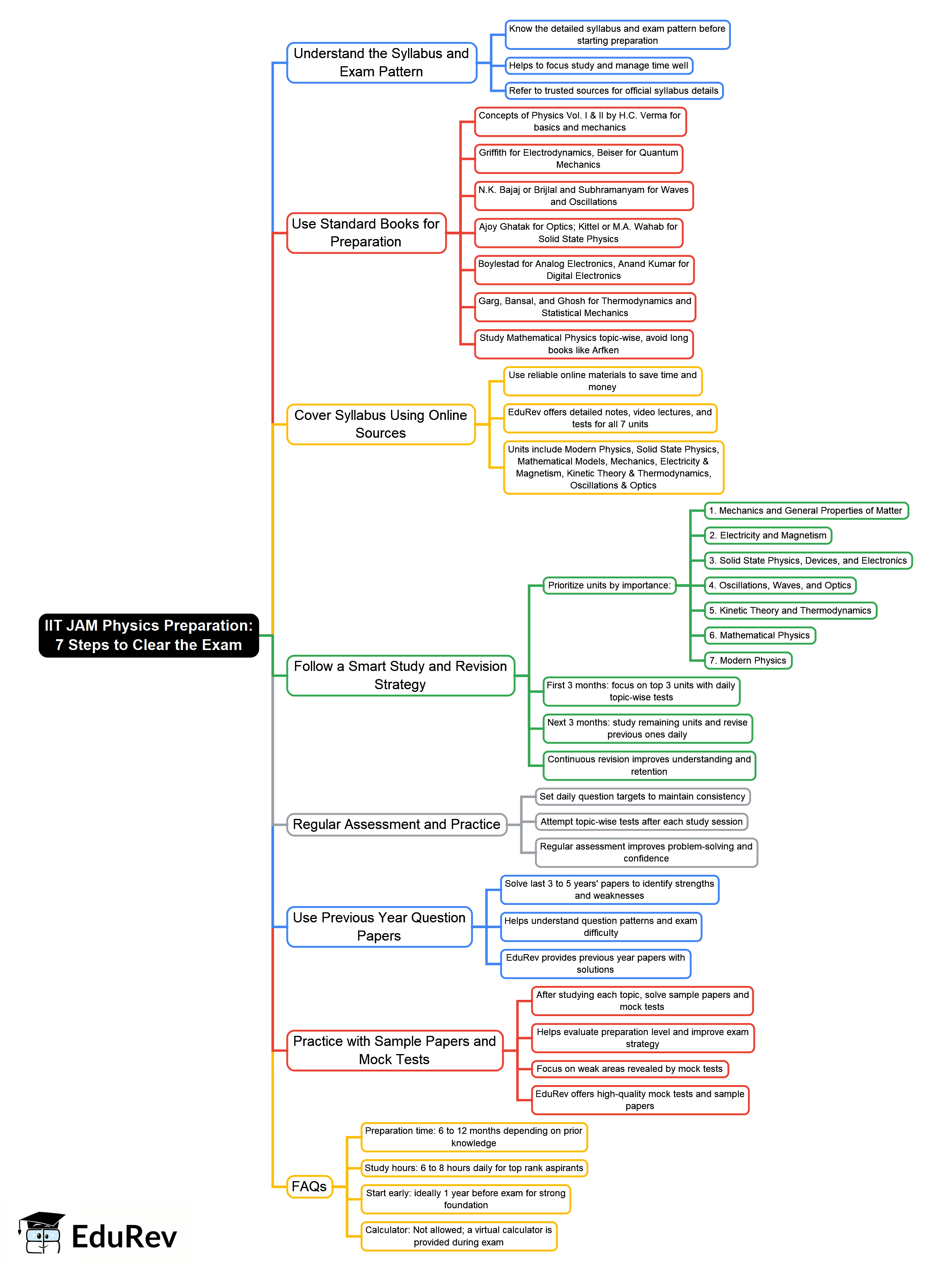Mind Map: 7 Steps to Clear IIT JAM Physics PDF Download