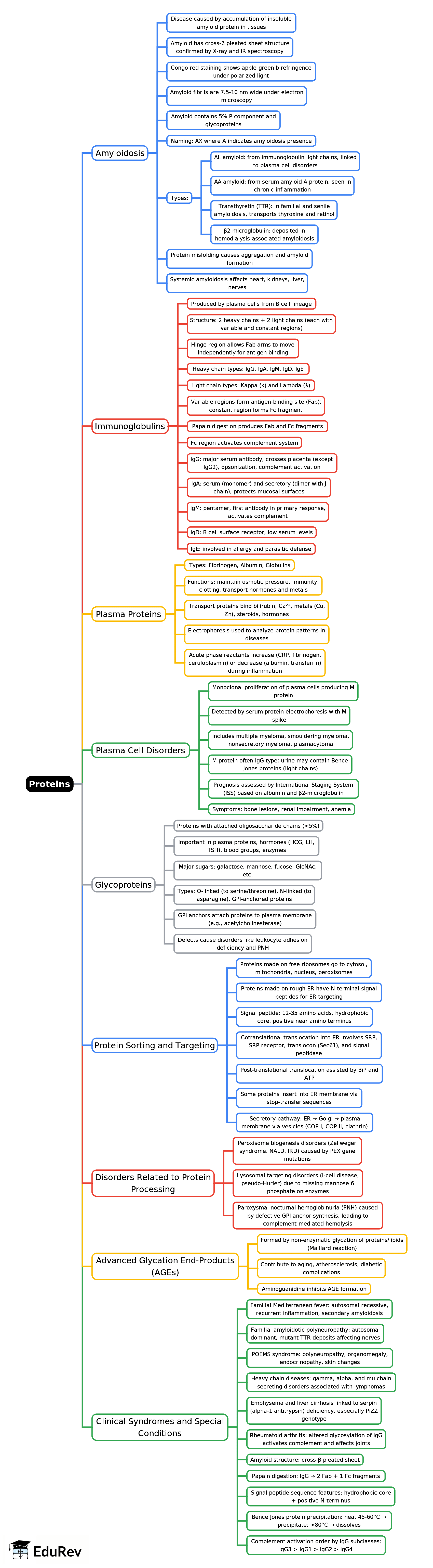 Proteins -3 Mind Map - NEET PG Biochemistry PDF Download