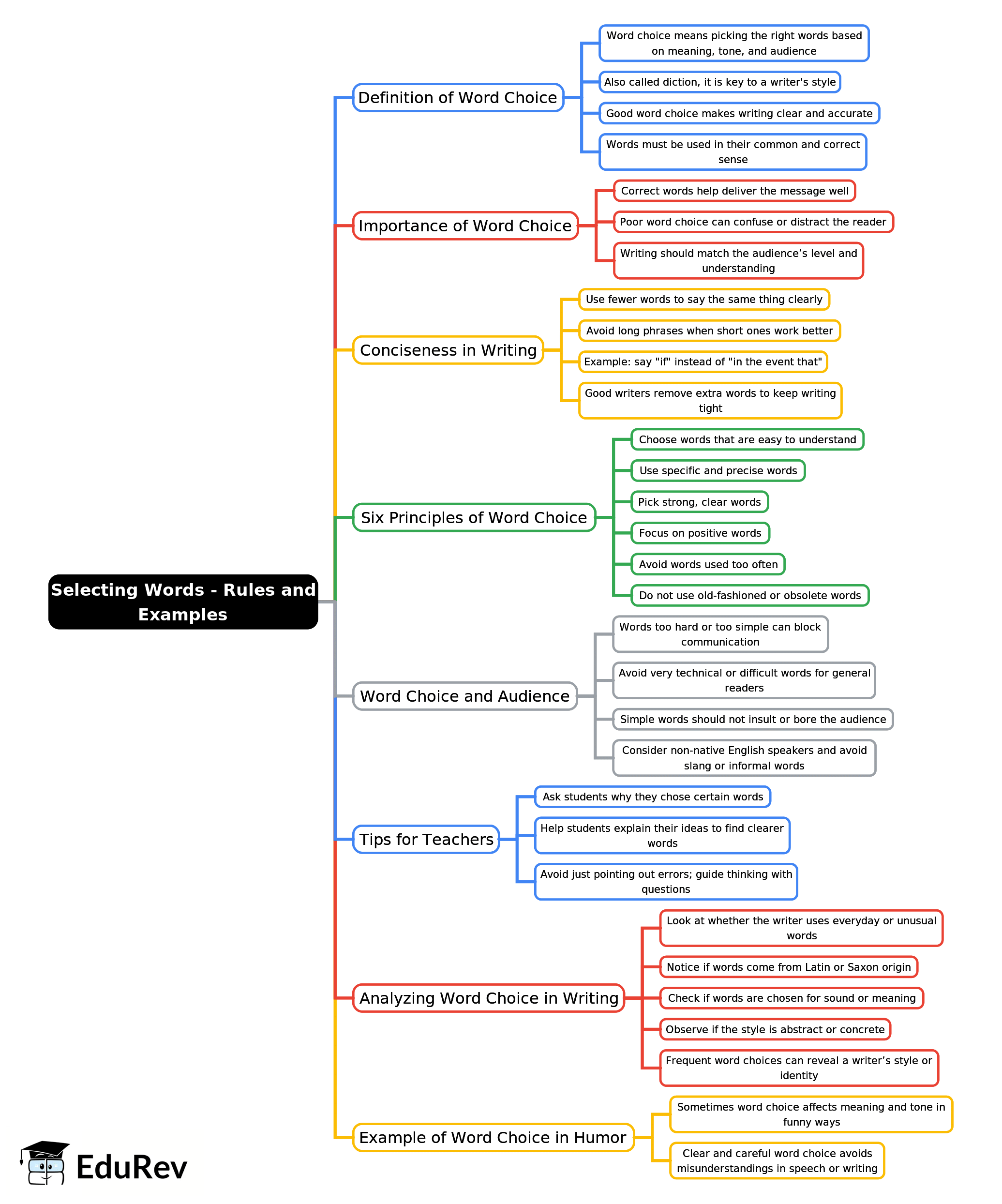 Selecting Words - Rules and Examples, Verbal Ability Mind Map - CUET PDF