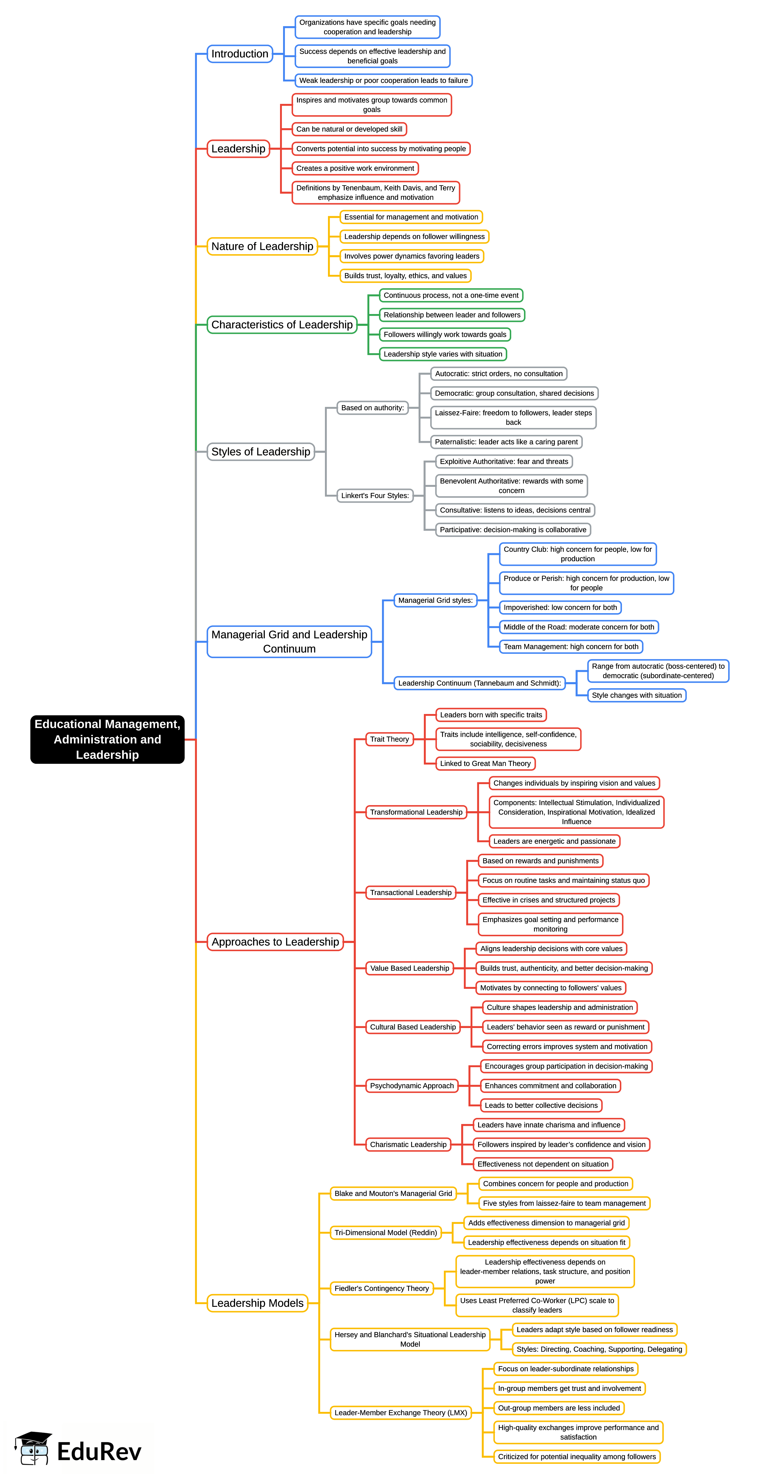 Unit 9 Educational Management, Administration and Leadership Mind Map