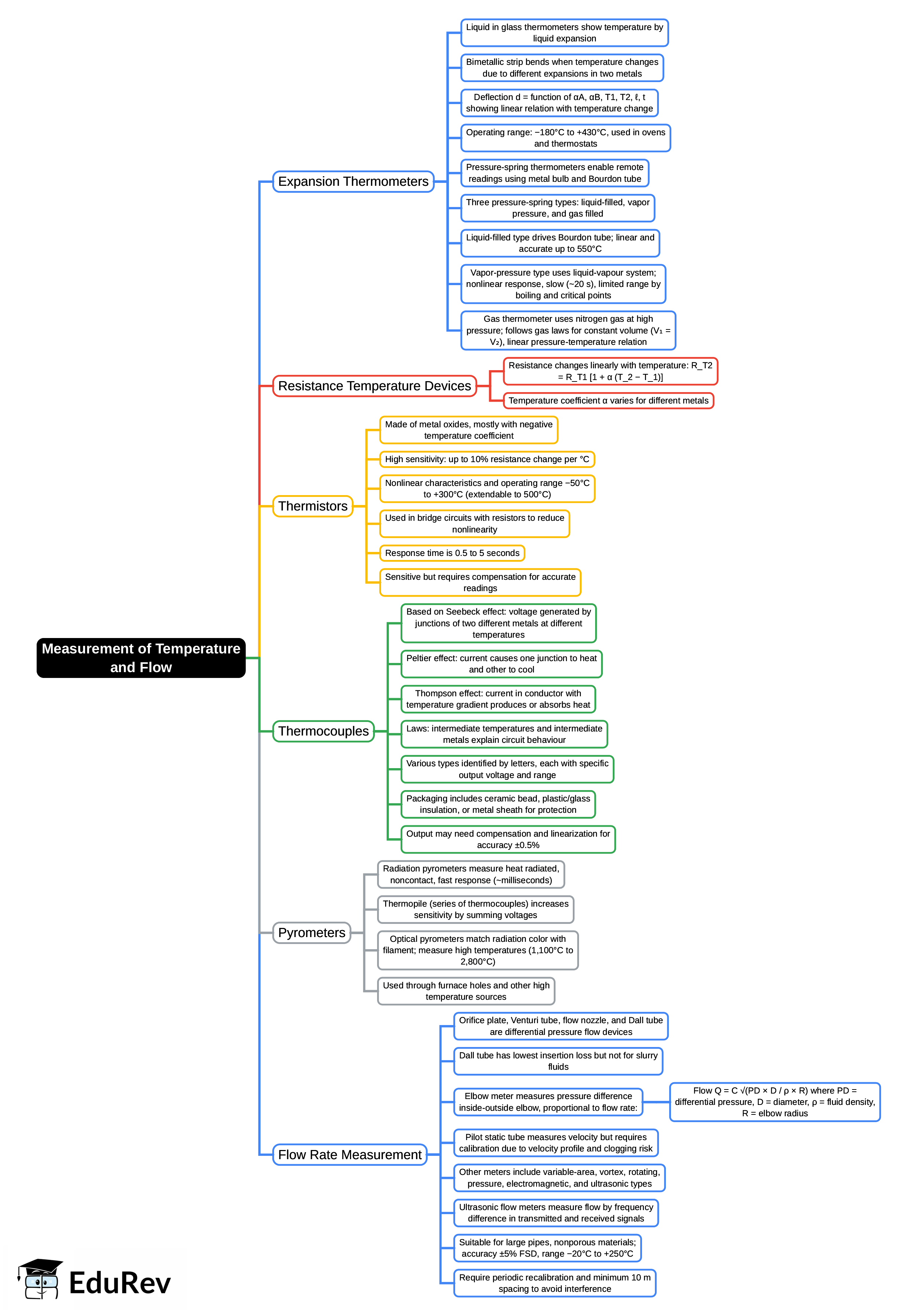 Mind Map: Measurement of Temperature and Flow - Sensor and Industrial ...