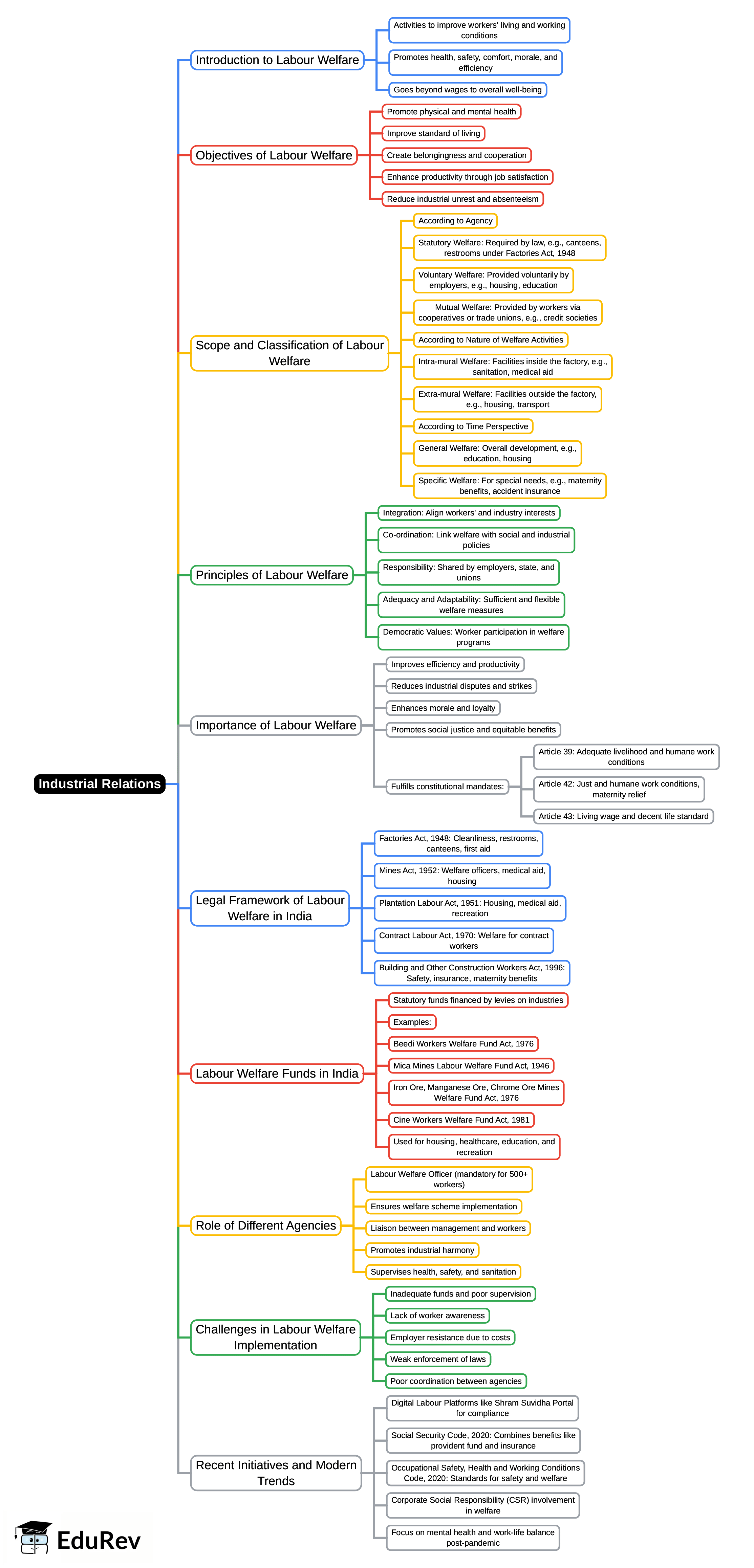 Industrial Relations Mind Map - UPSC 6 Months Preparation Course EPFO PDF