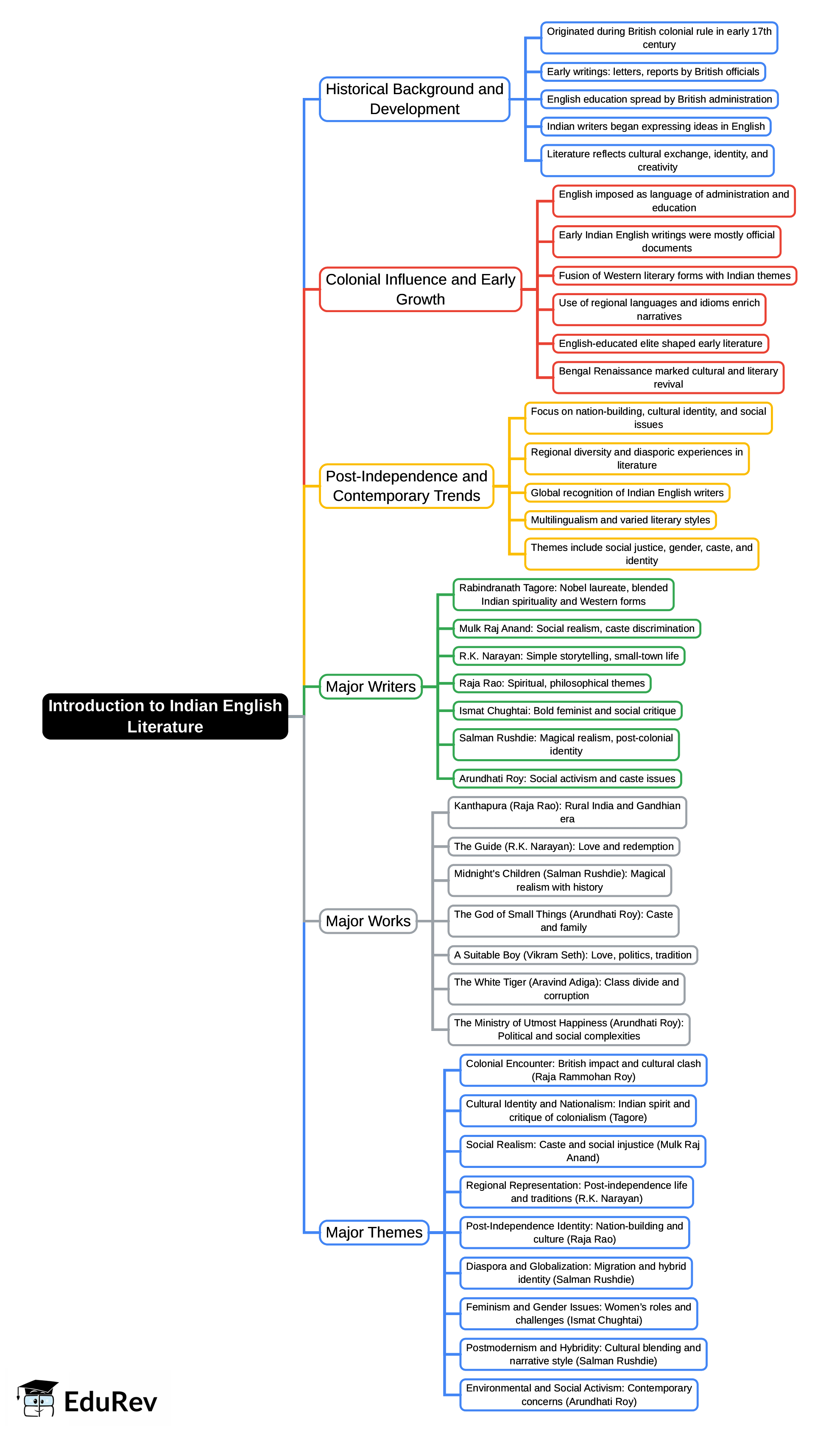 Mind Map: Introduction to Indian English Literature - Crash Course for ...