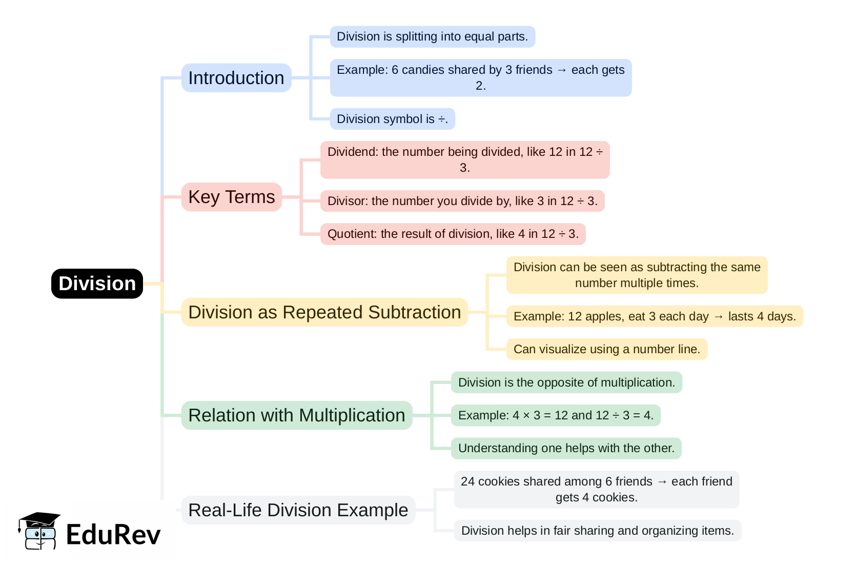 Mind Map - PDF Download
