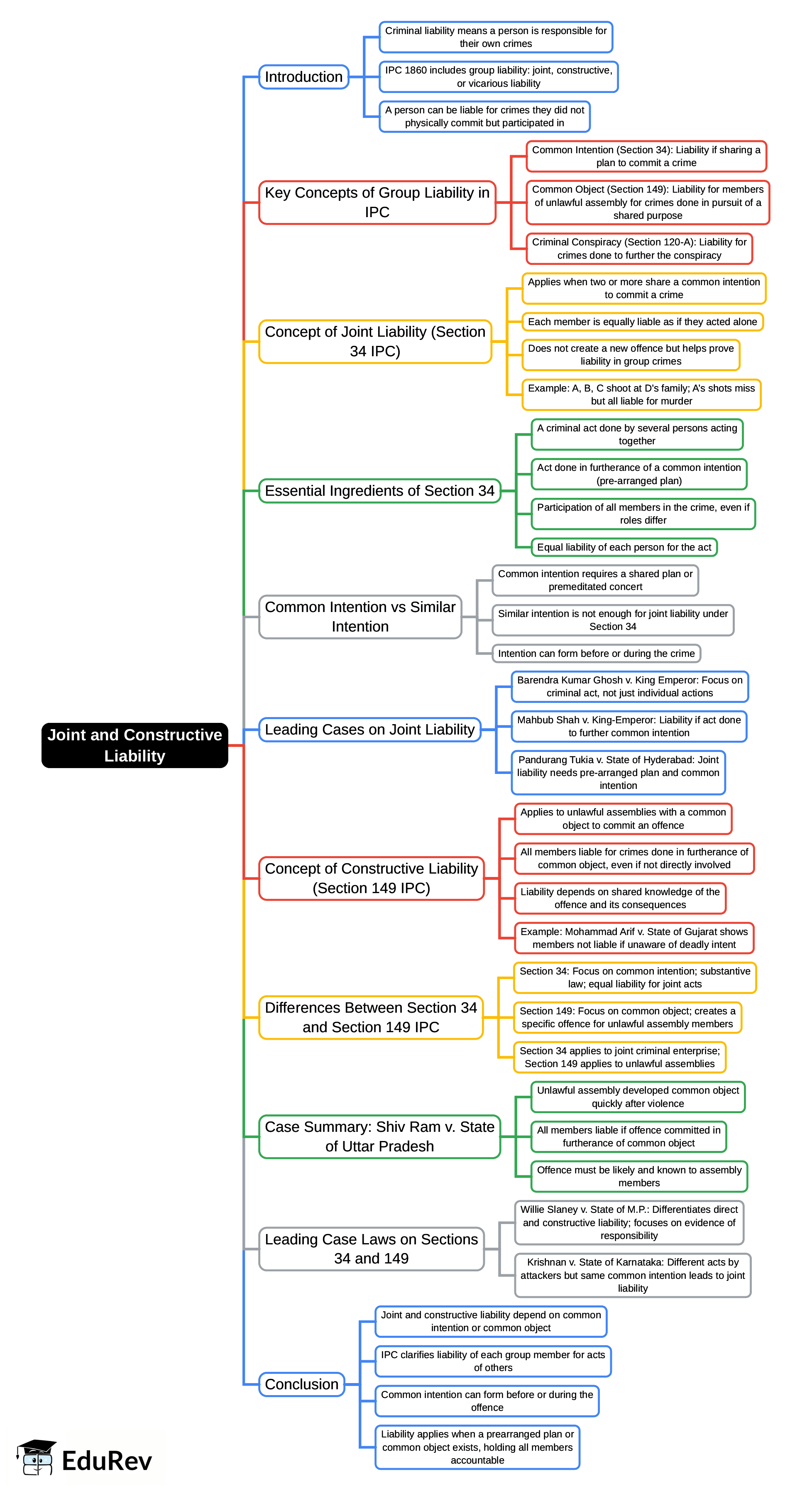 Mind Map: Joint and Constructive Liability - Criminal Law - CLAT PG PDF Download