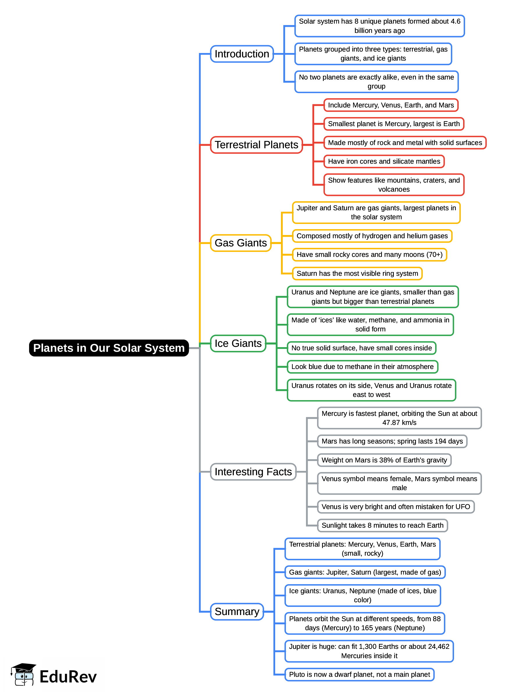 Mind Map: Planets in Our Solar System - Class 1 PDF Download