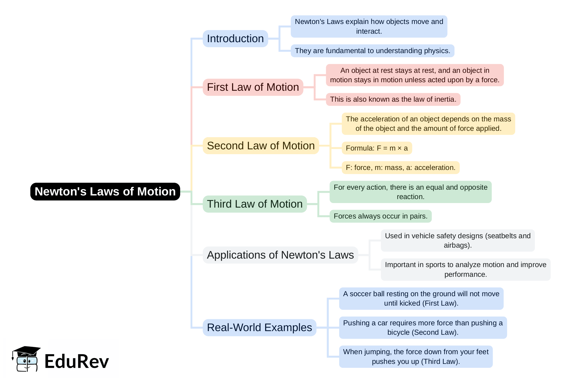 Mind Map: PDF Download
