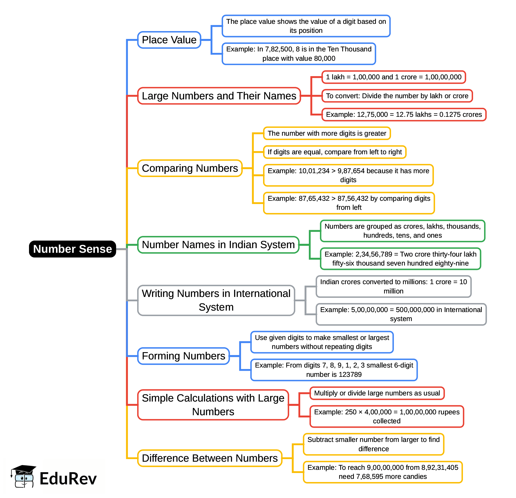 Number Sense Mind Map - Class 5 PDF Download