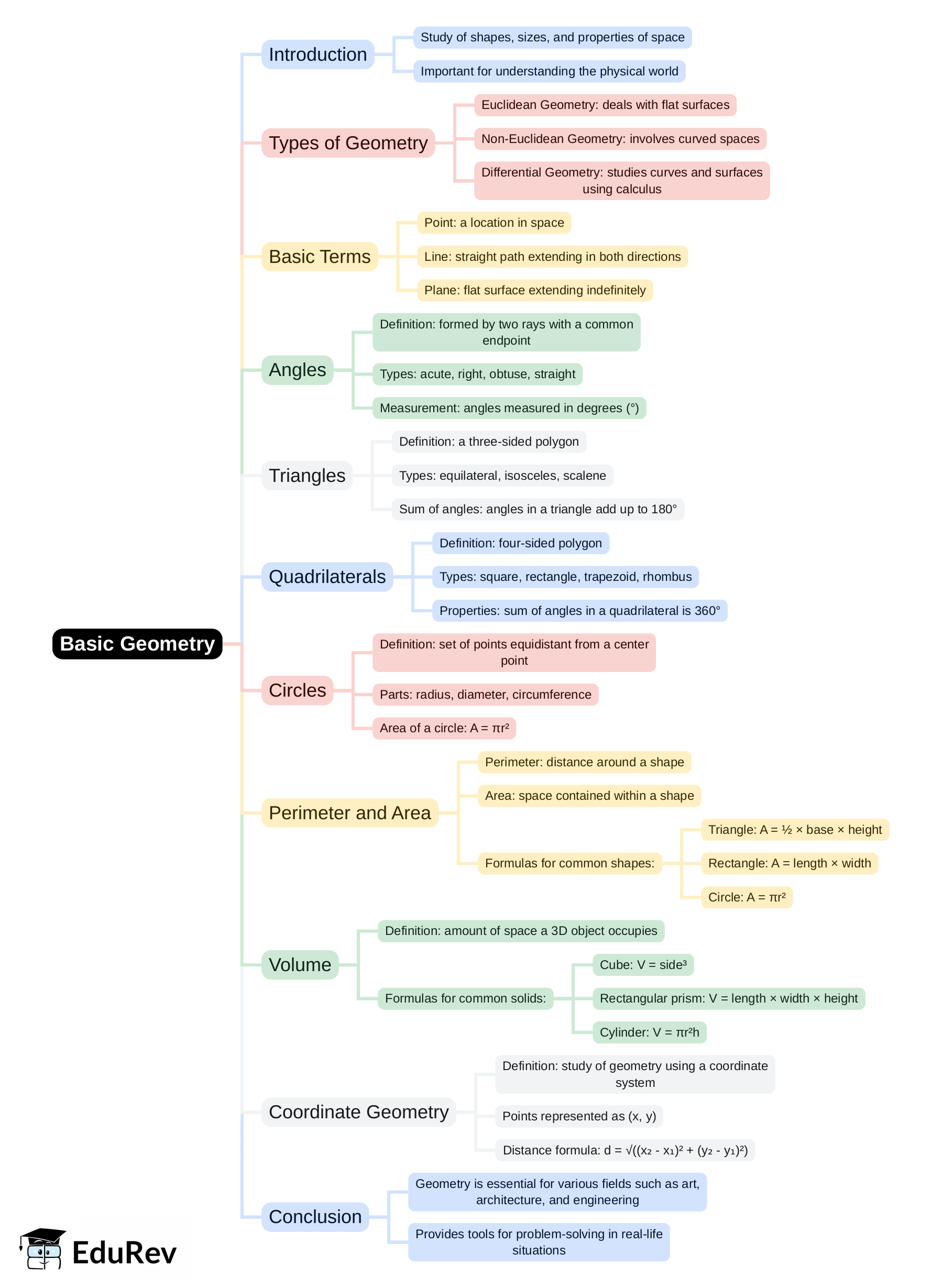 Mind Map: PDF Download