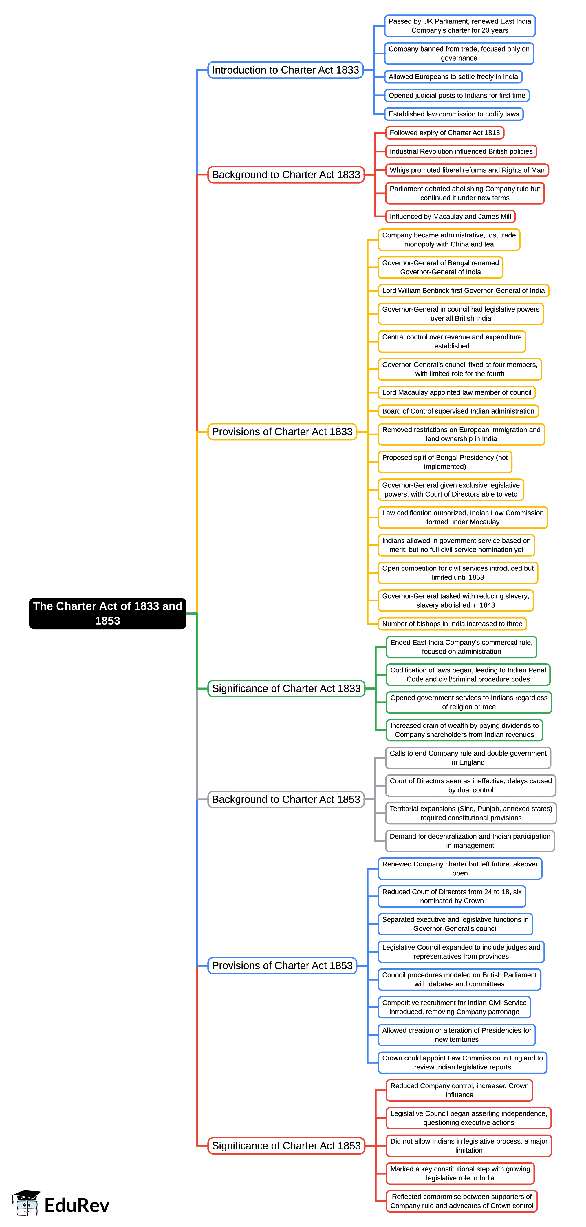Mind Map: The Charter Act of 1833 and 1855 - UPSC PDF Download