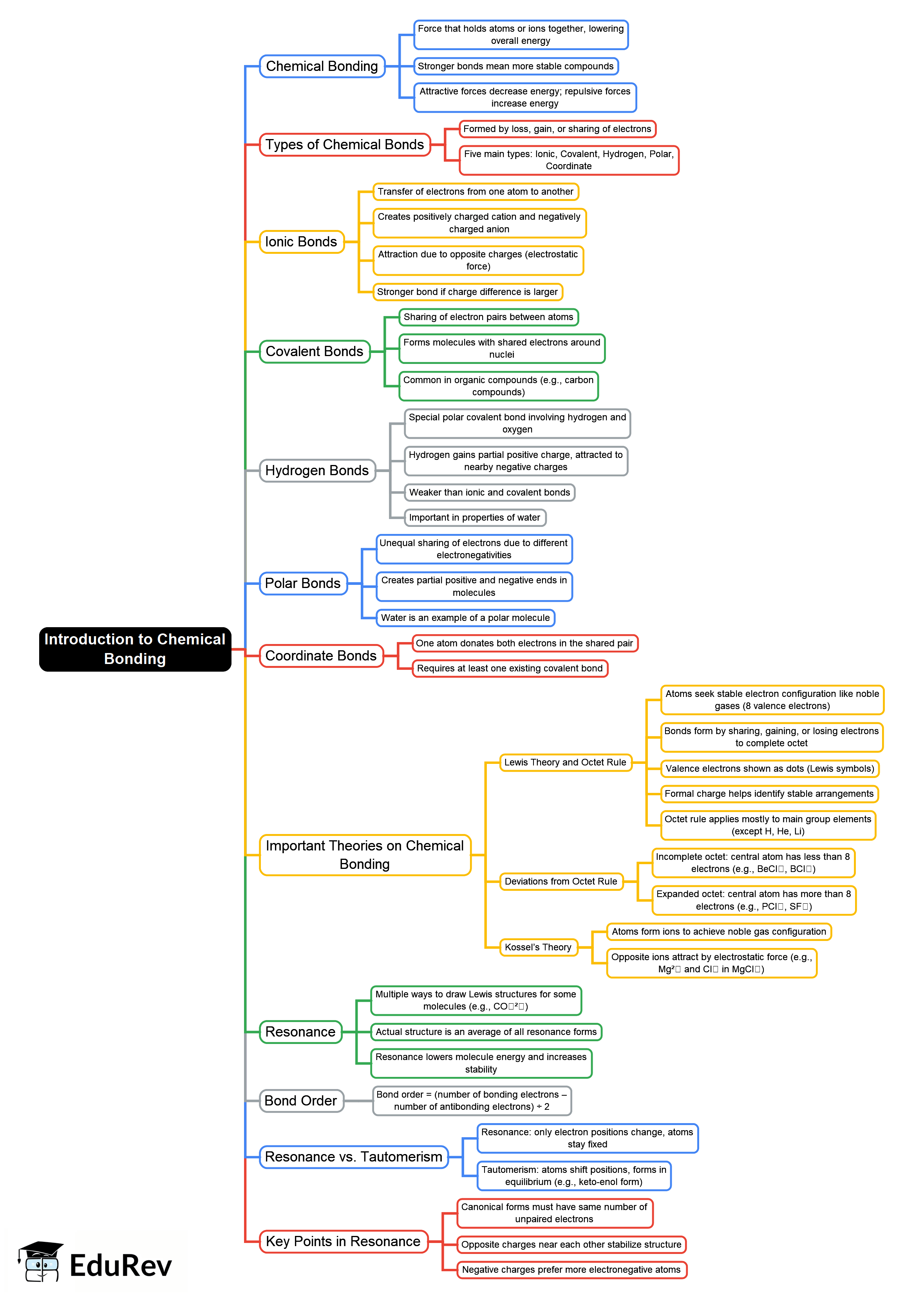 Introduction to Chemical Bonding Mind Map - Chemistry PDF Download