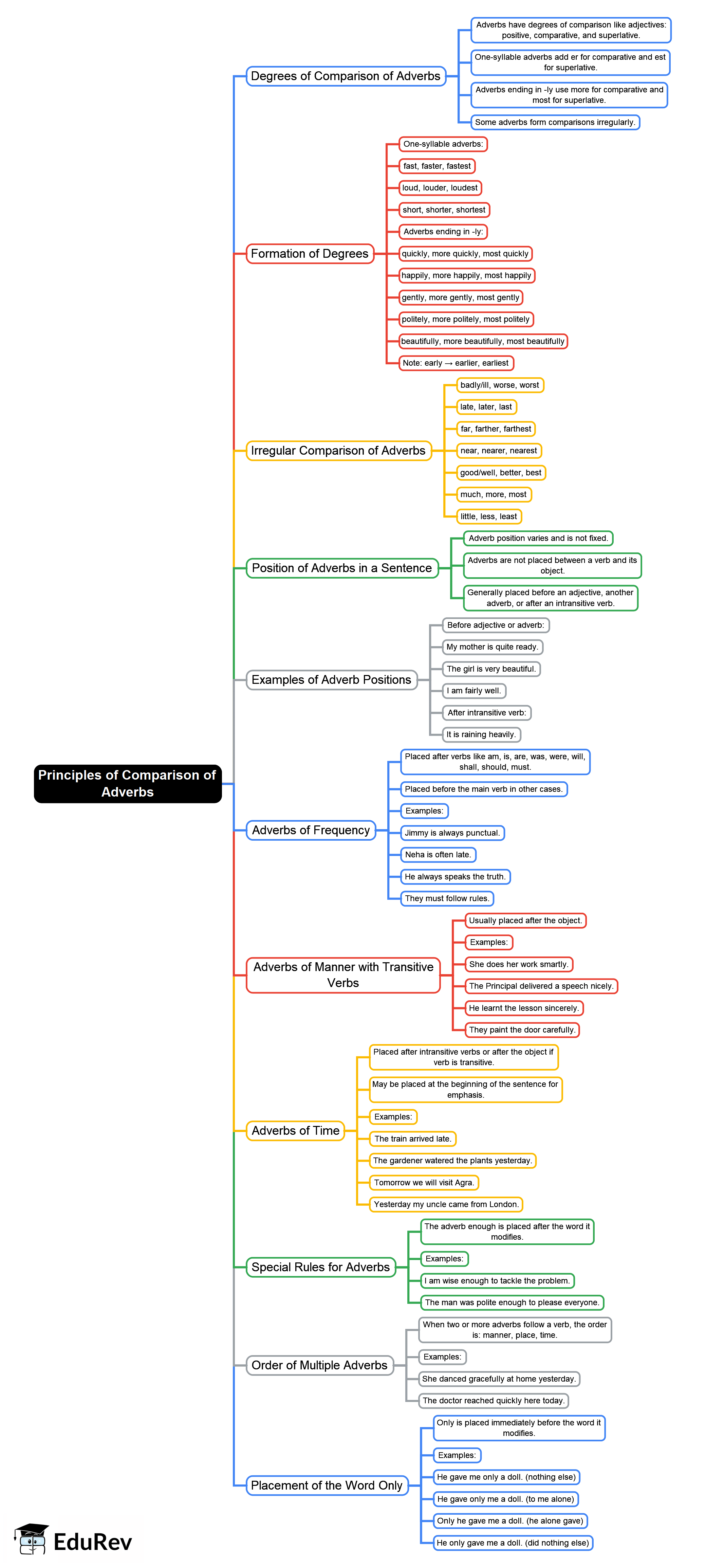 Principles of Comparison of Adverbs Mind Map - Class 8 PDF Download