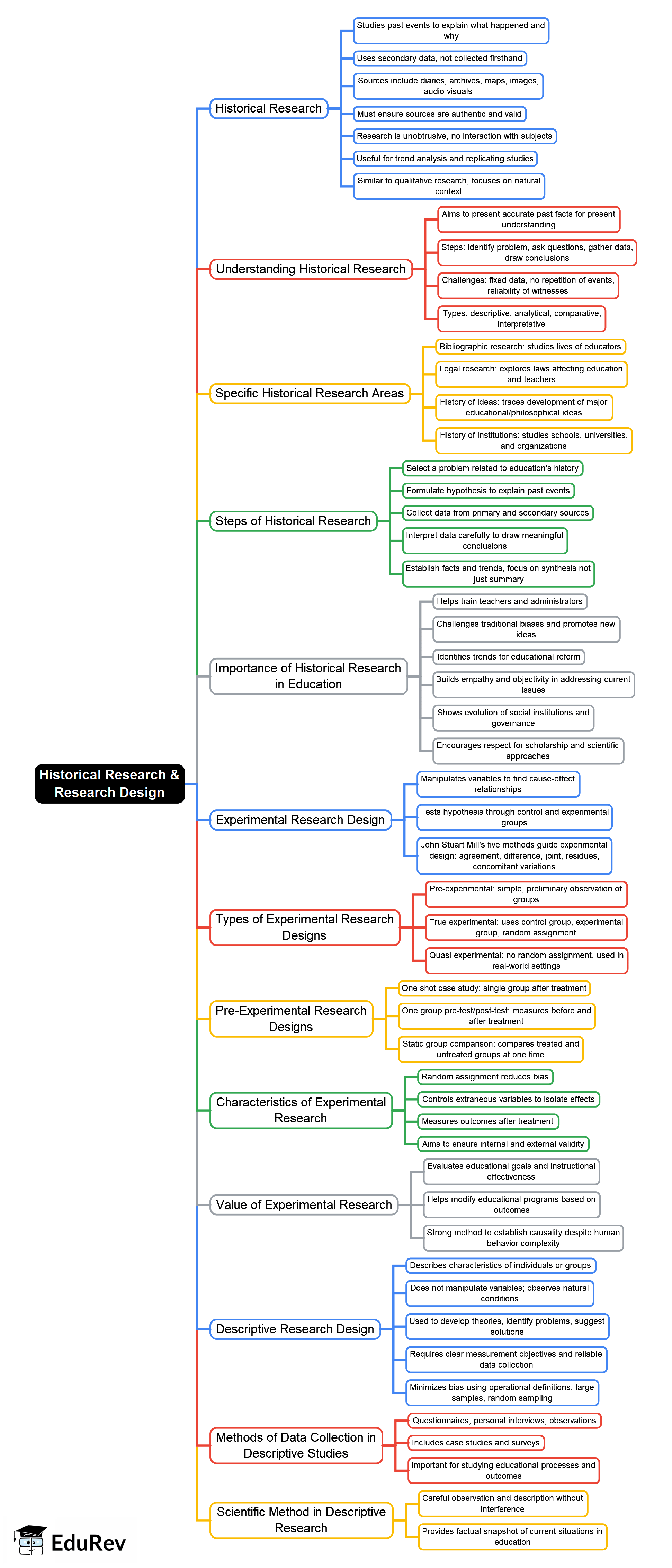 Mind Map: Historical Research and Research Design - Crash Course for ...