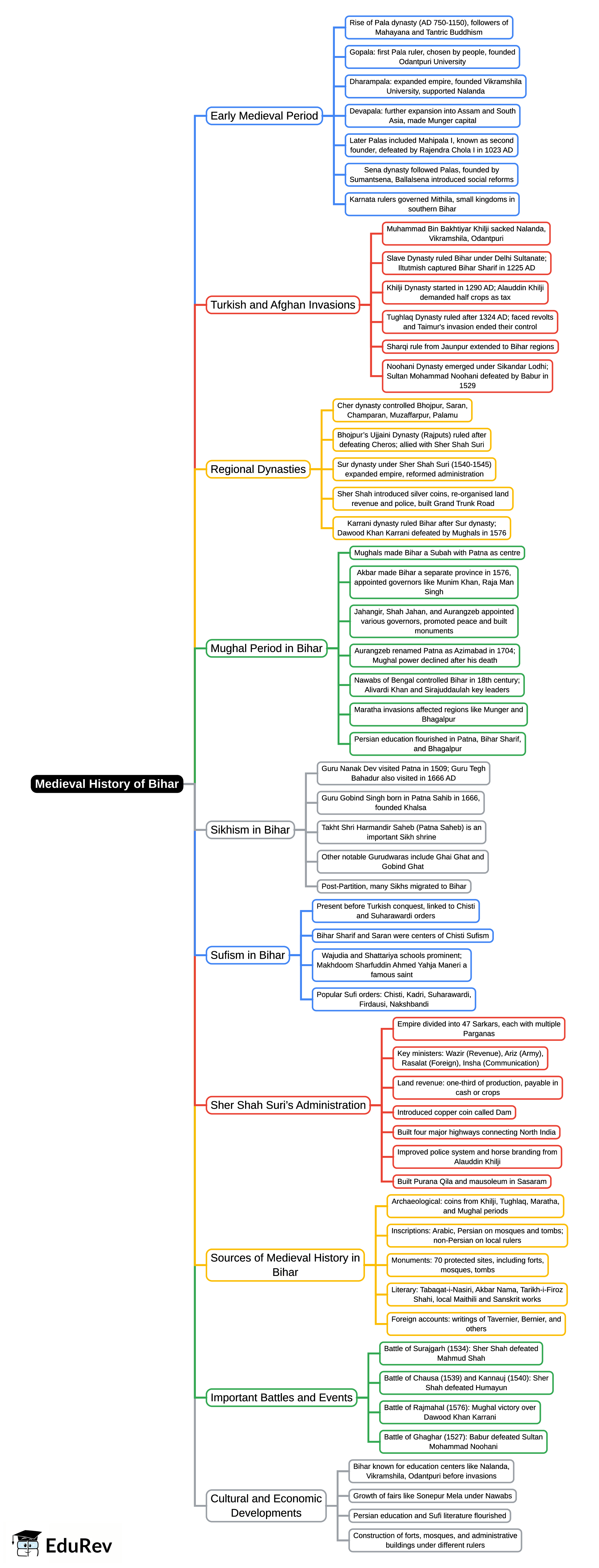 Mind Map: Medieval History of Bihar - BPSC (Bihar) PDF Download