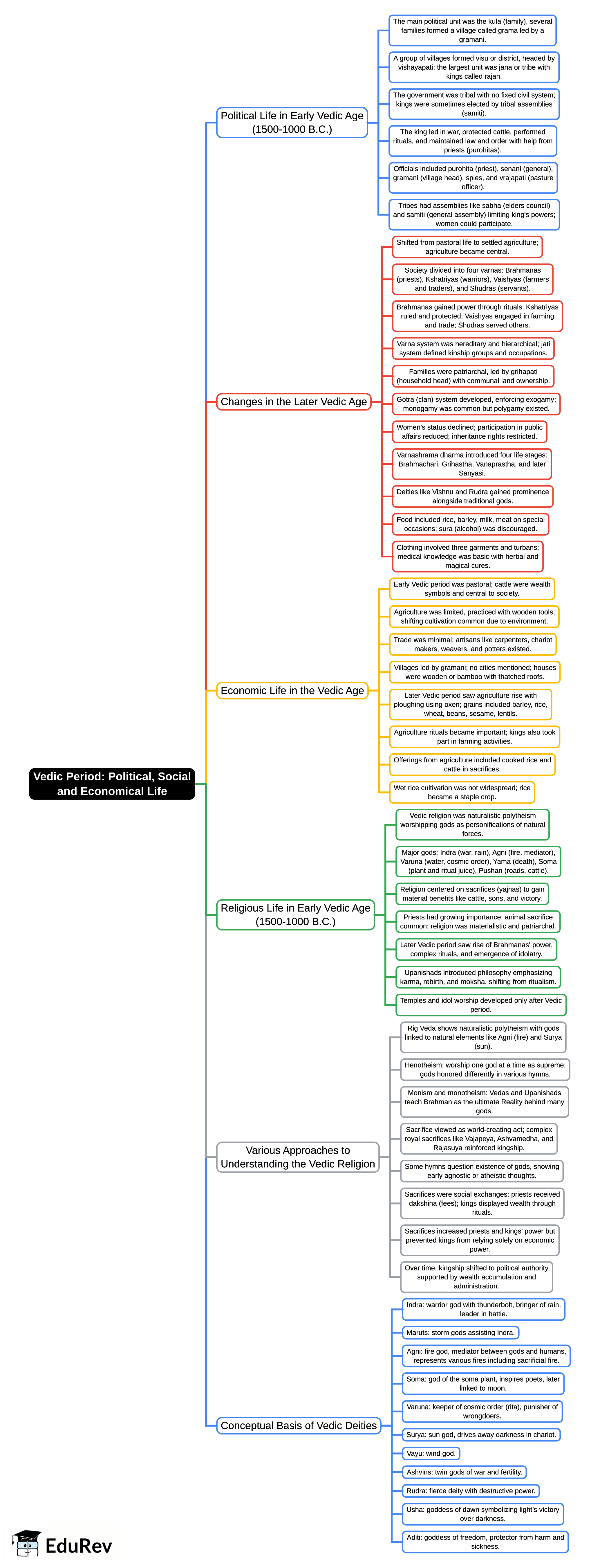 Political, Social and Economical life Mind Map - Class 8 PDF Download