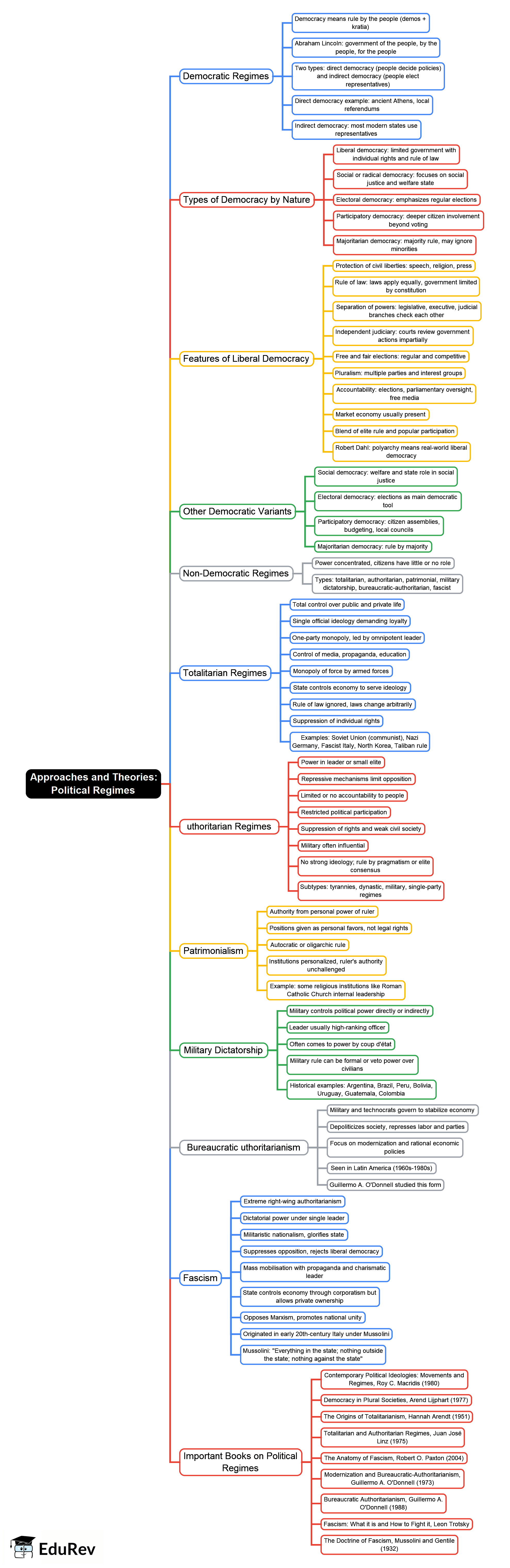 Mind Map: Political Regimes - Crash Course for UGC NET Political ...