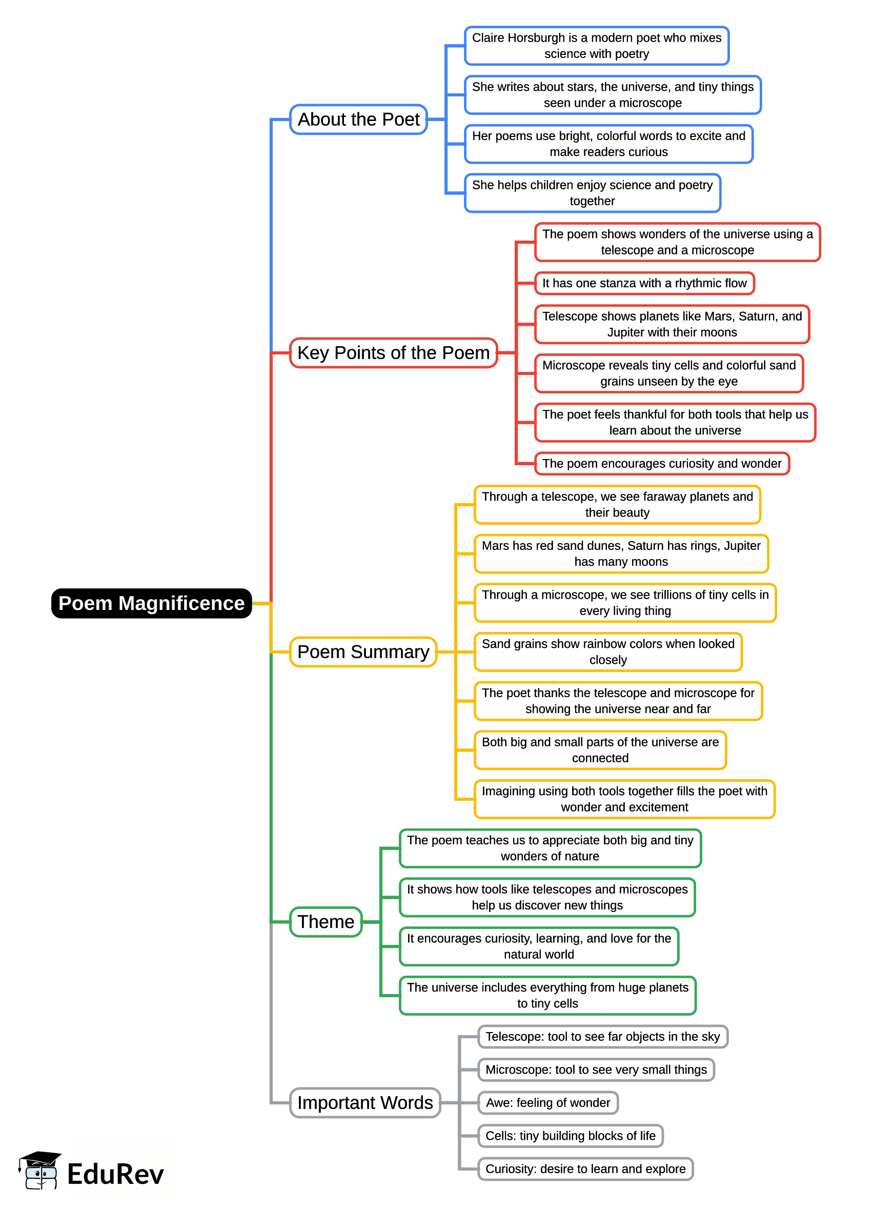Mind Map: Poem - Magnificence - Oxford English for Class 4 PDF Download