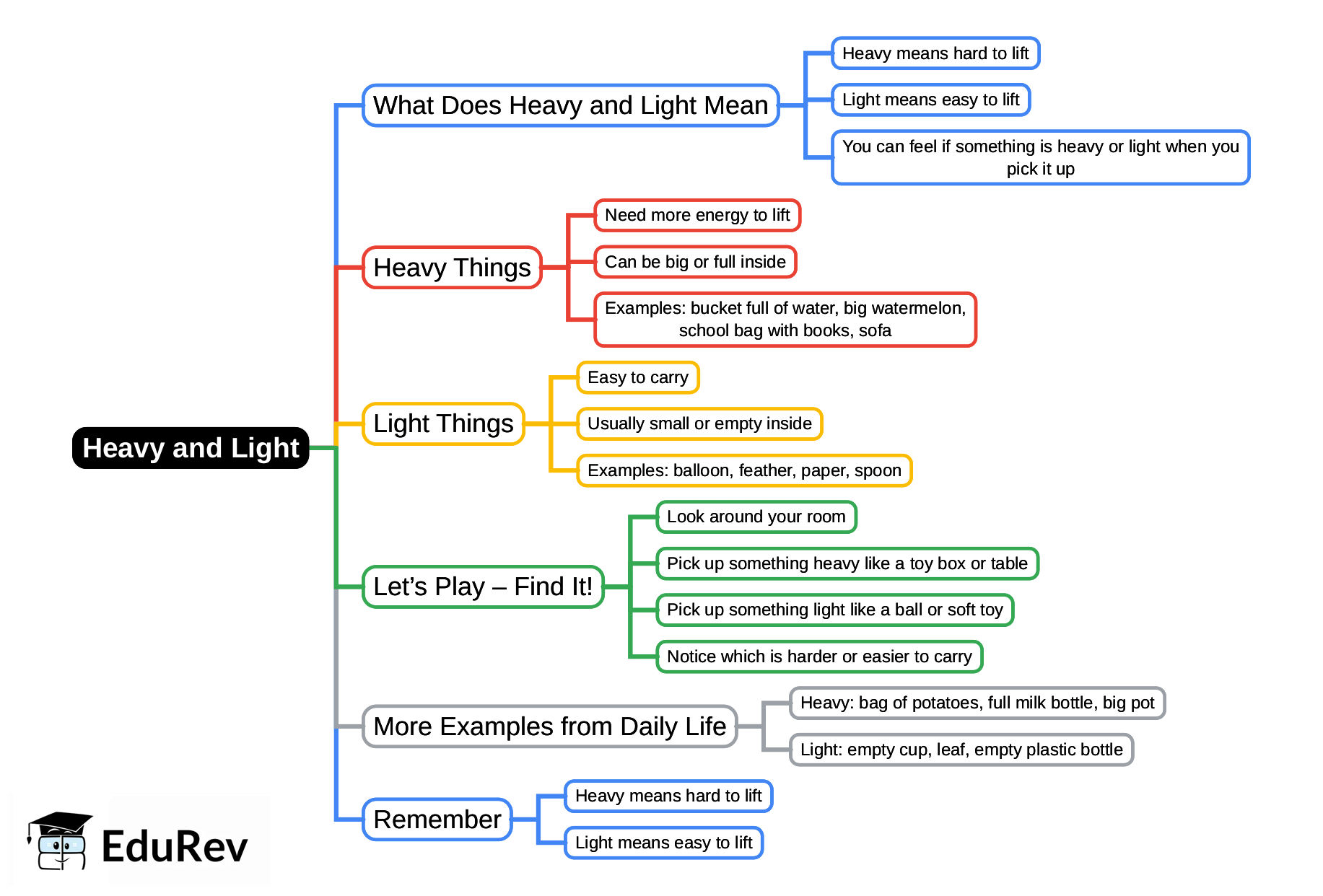 Mind Map: Heavy and Light - UKG PDF Download