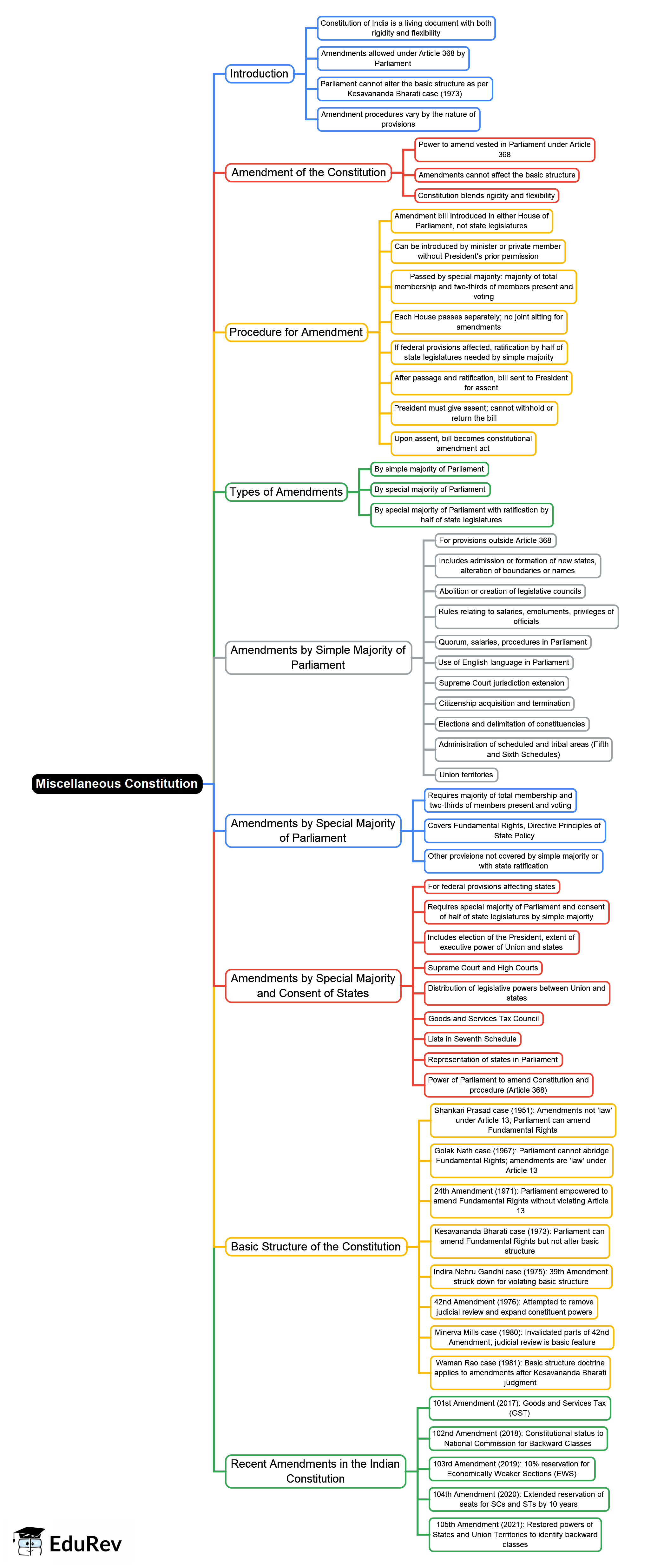 Miscellaneous Constitution Mind Map - UGC NET Law PDF Download