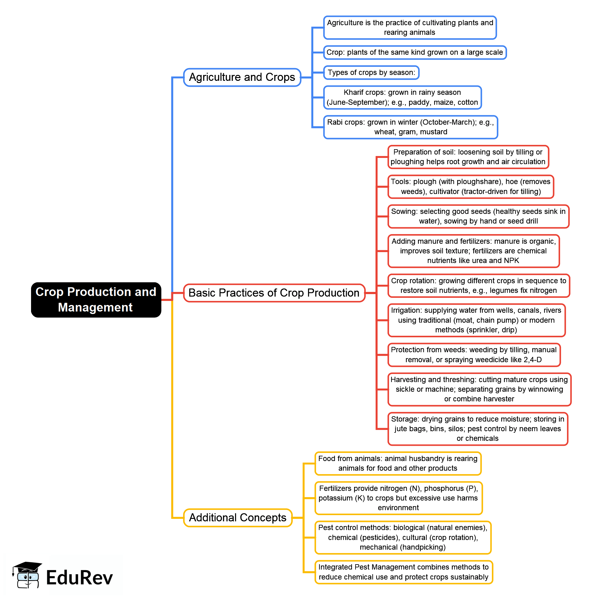 Short Notes - Crop Production and Management Mind Map - Class 8 PDF ...
