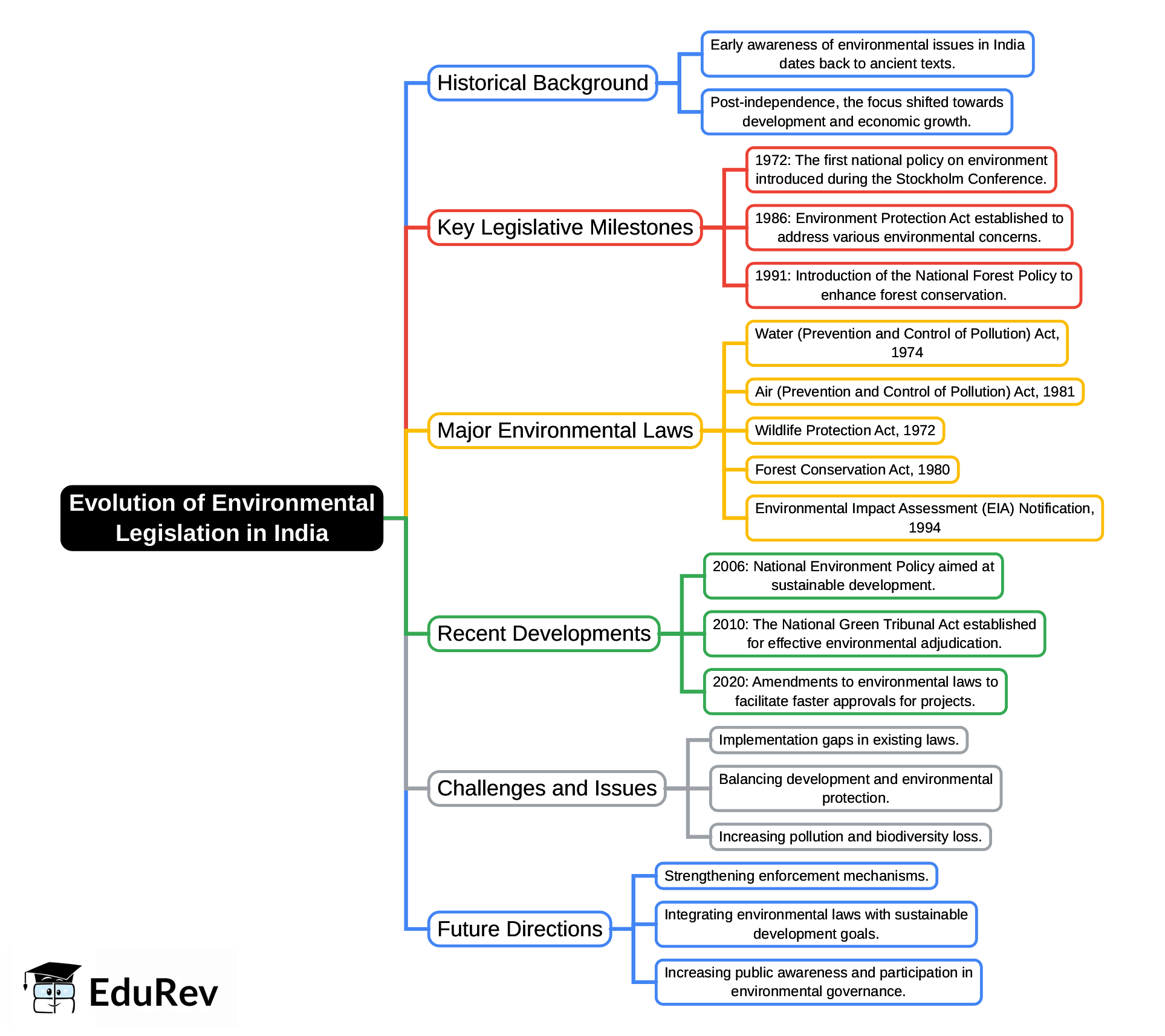 Mind Map: Evolution of Environmental Legislation in India - CLAT PG PDF ...