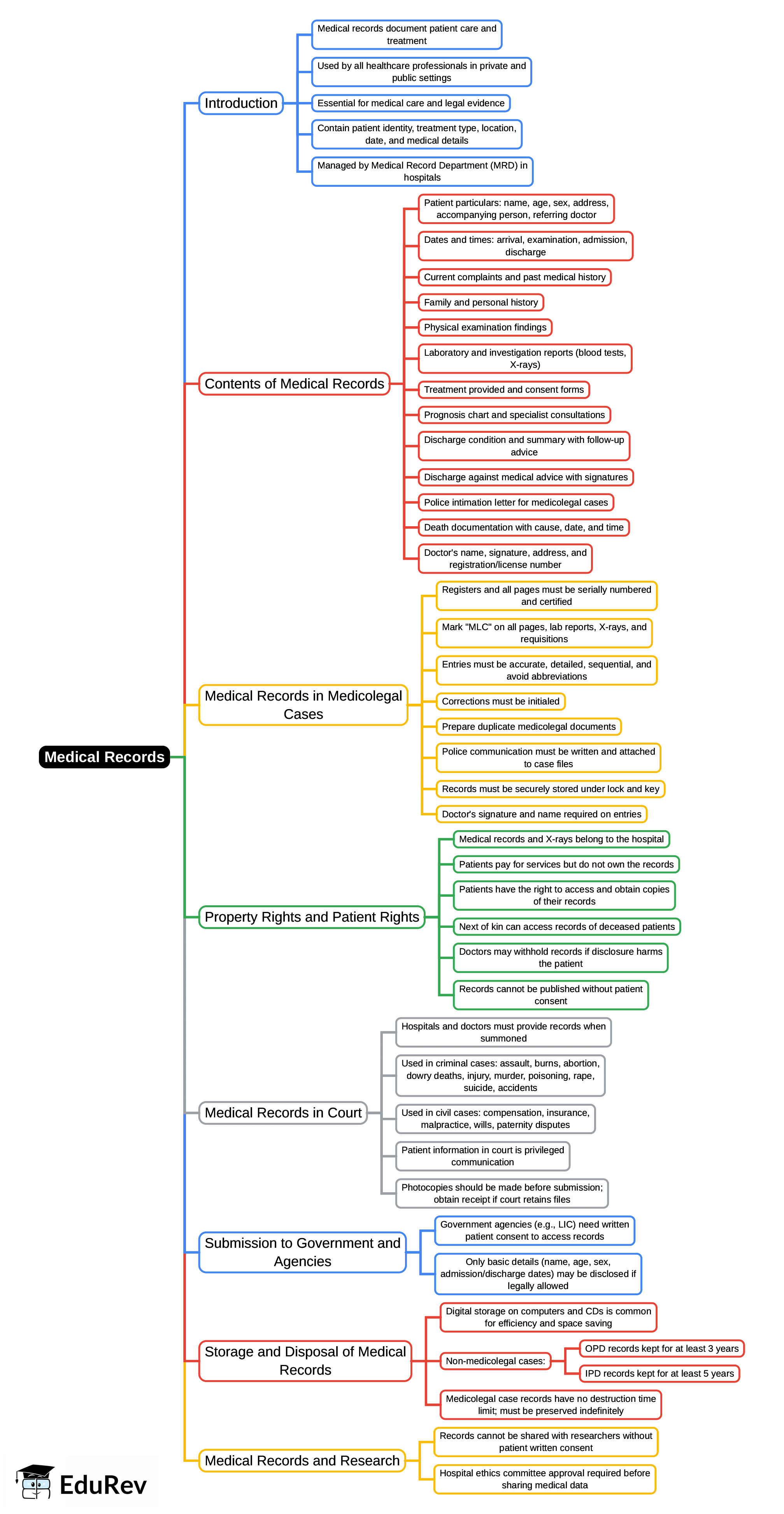 Mind Map: Medical Records - Forensic Medicine and Toxicology (FMT ...