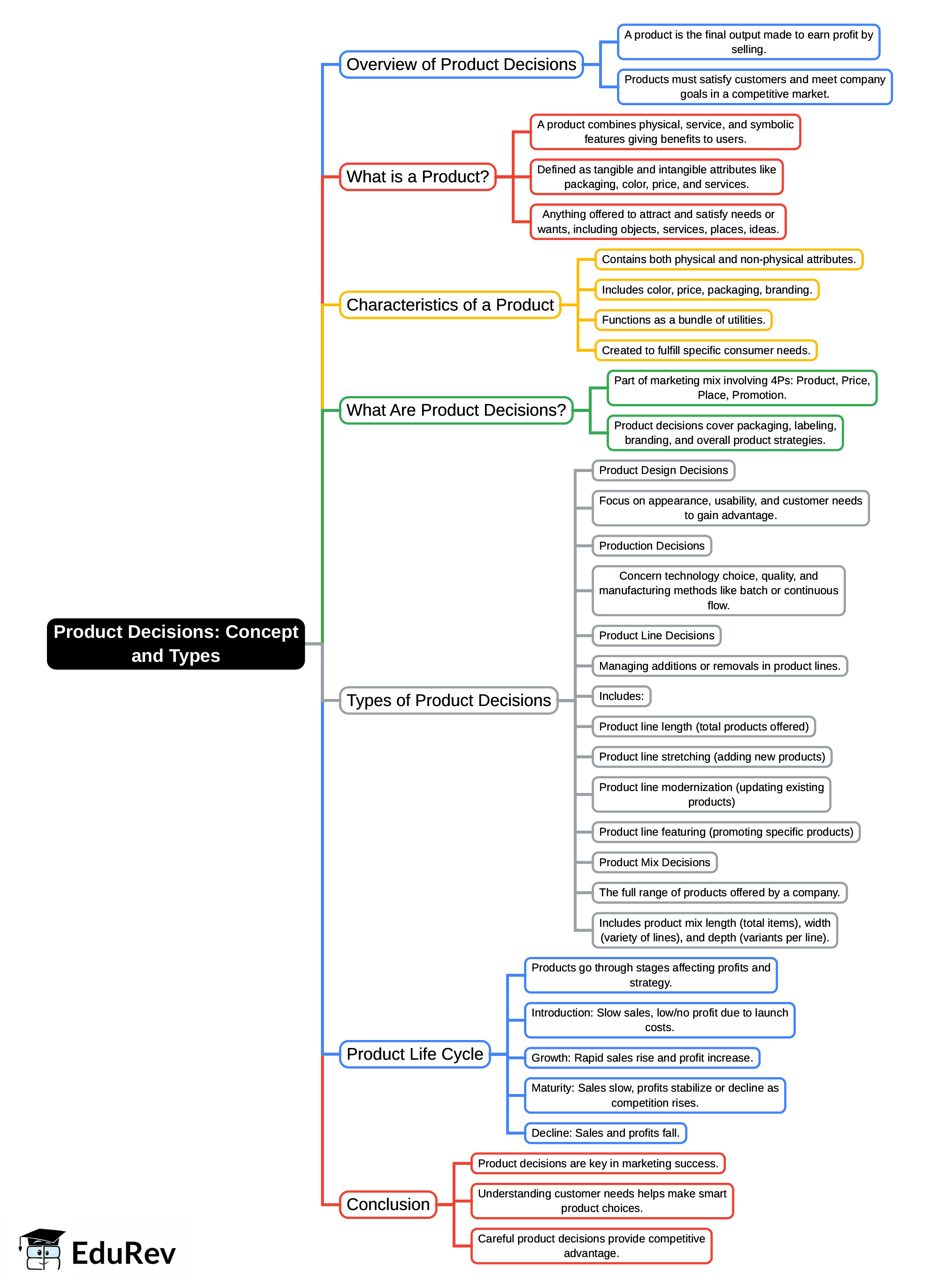 Mind Map: Concept and Types - UGC NET PDF Download