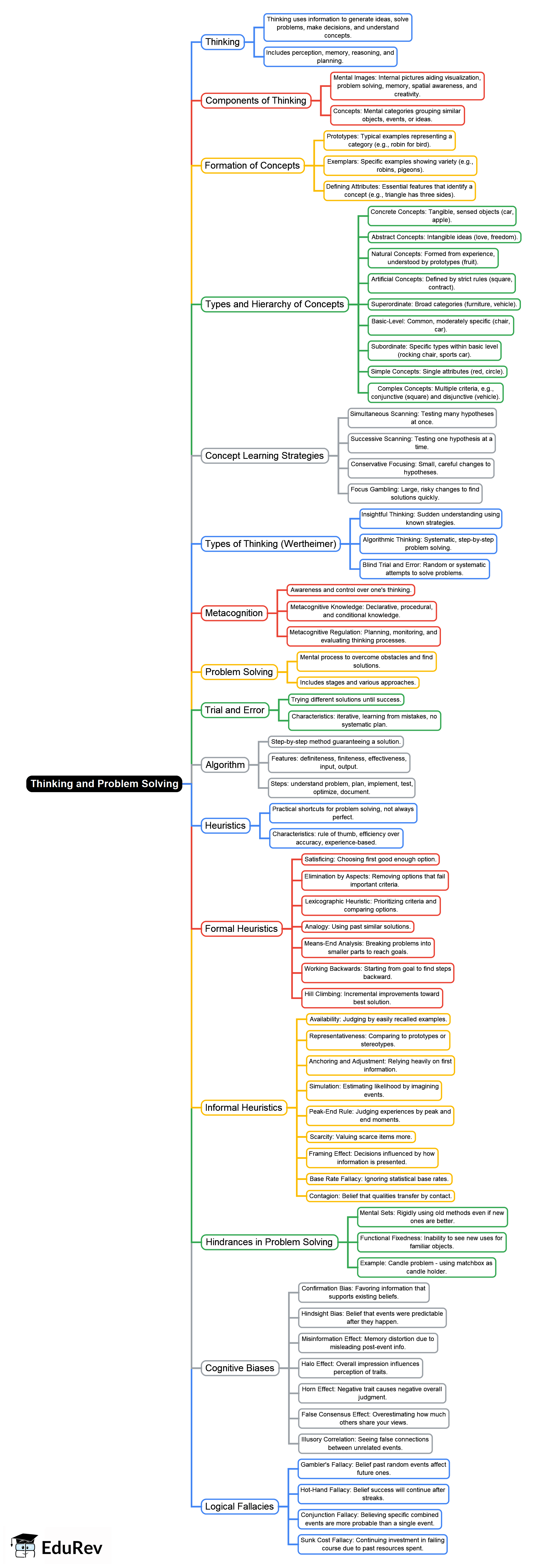 Mind Map: Thinking and Problem Solving - Psychology for UGC NET PDF ...