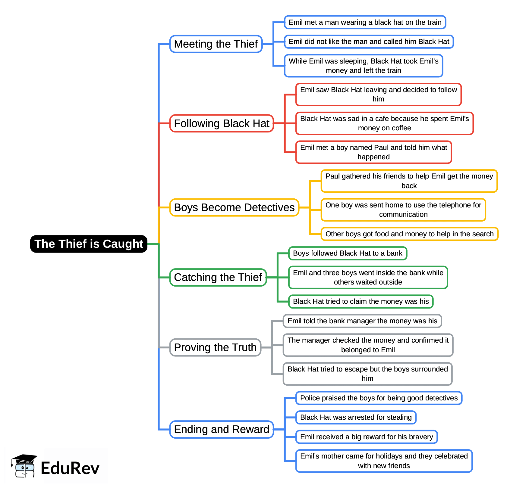 Mind Map: The Thief is Caught! - Gul Mohar Class 5: Book Solutions ...
