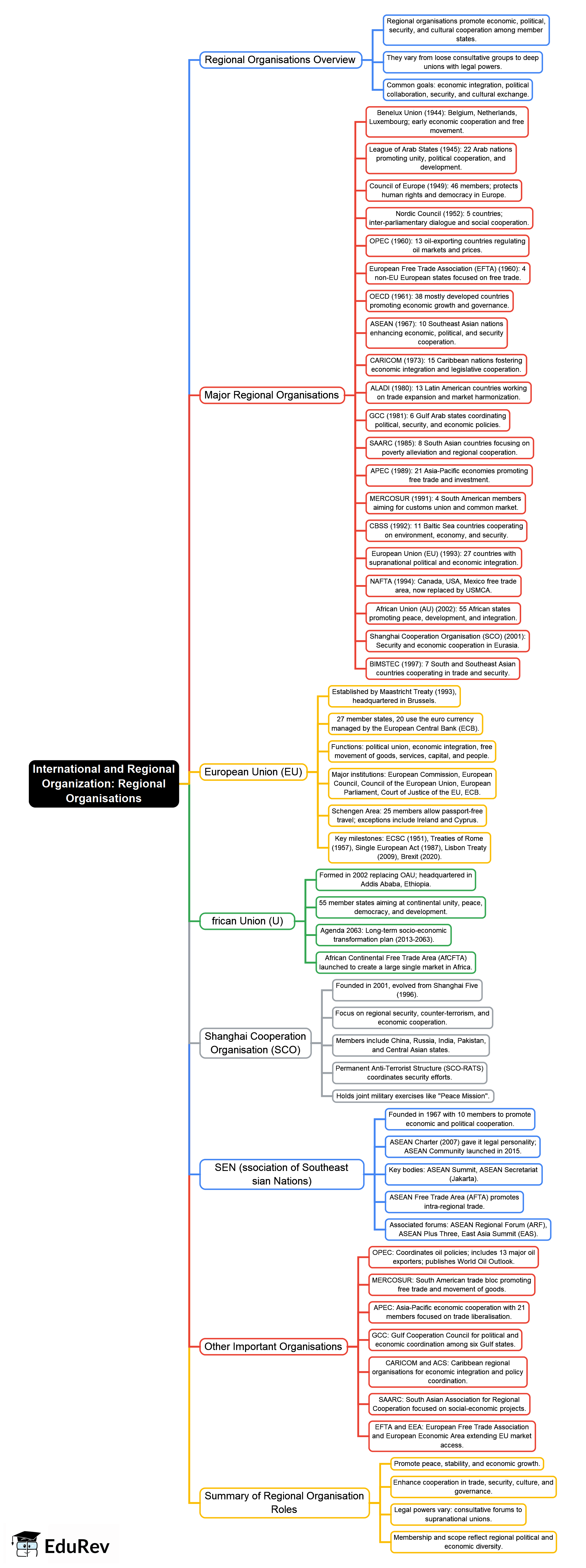 Regional Organisations Mind Map - UGC NET Crash Course Political Science