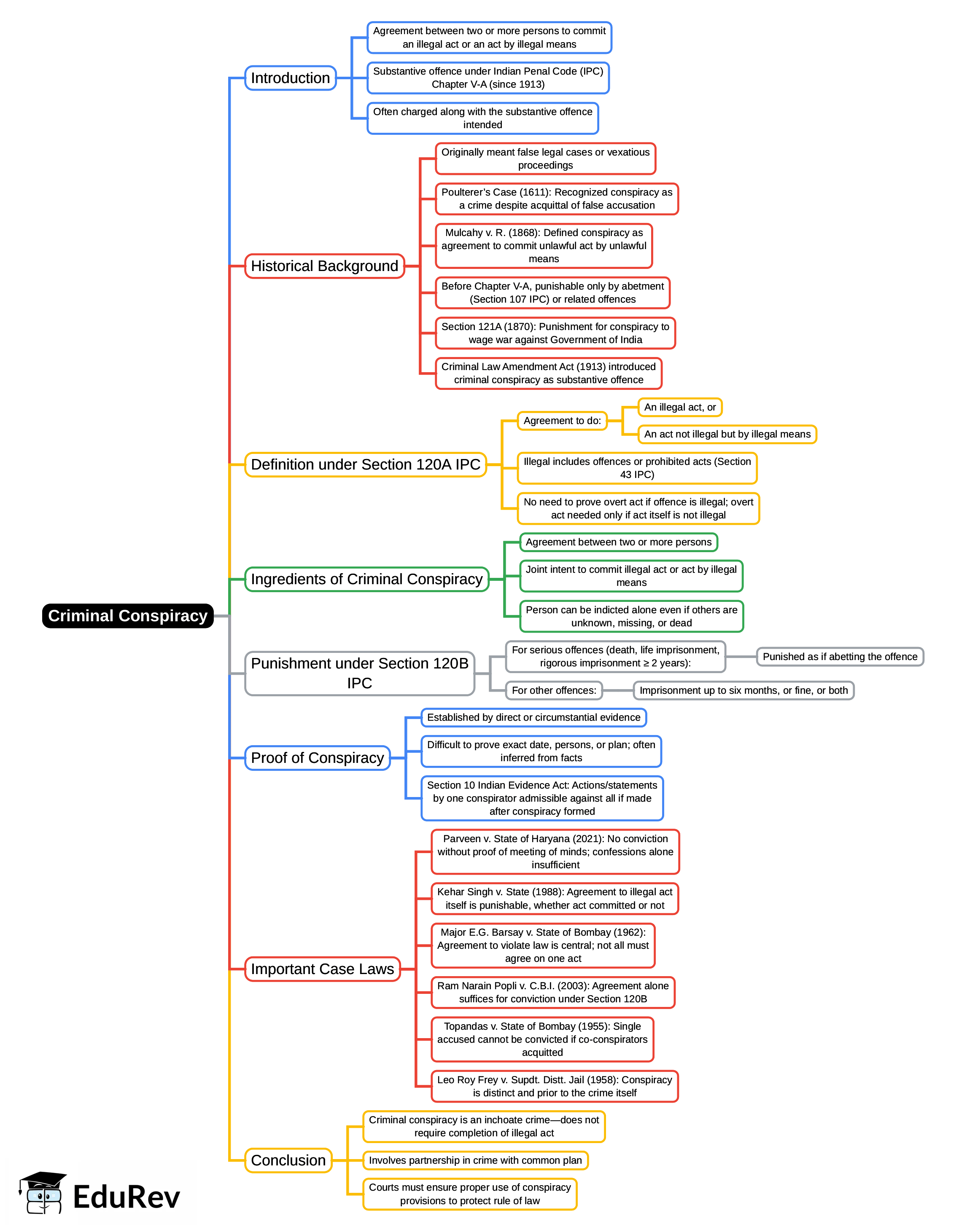 Mindmap: Criminal Conspiracy - Criminal Law - CLAT PG PDF Download