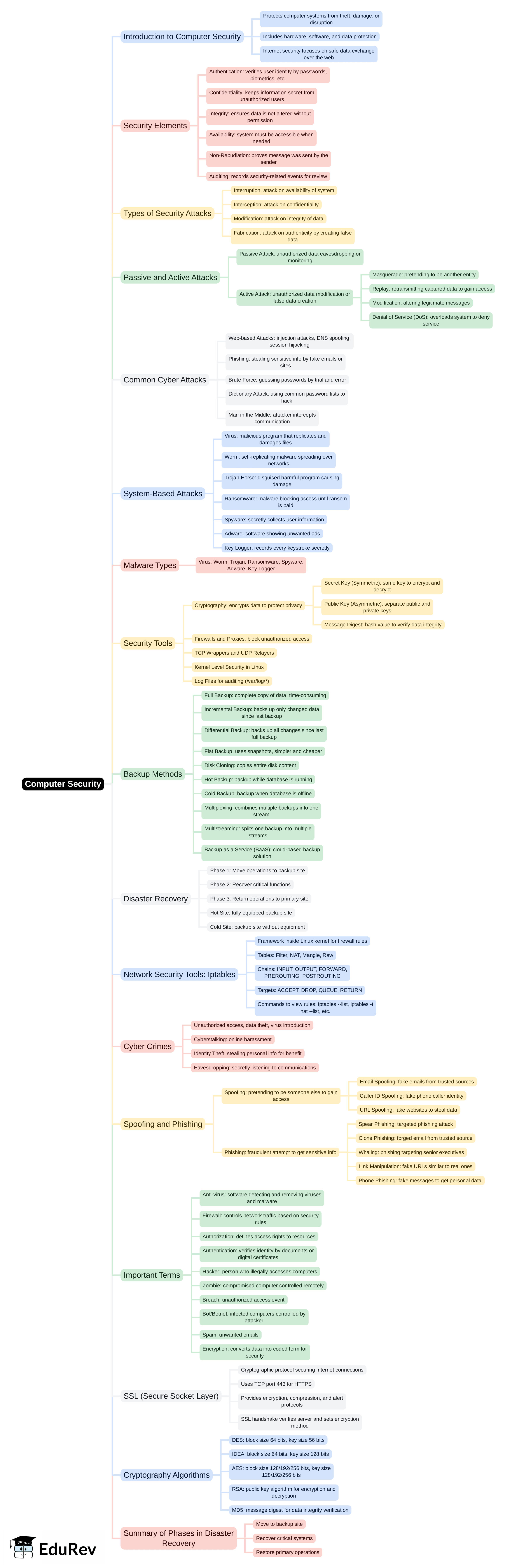 Mind Map: Computer Security - IBPS PO Prelims and Mains Preparation - Bank Exams PDF Download