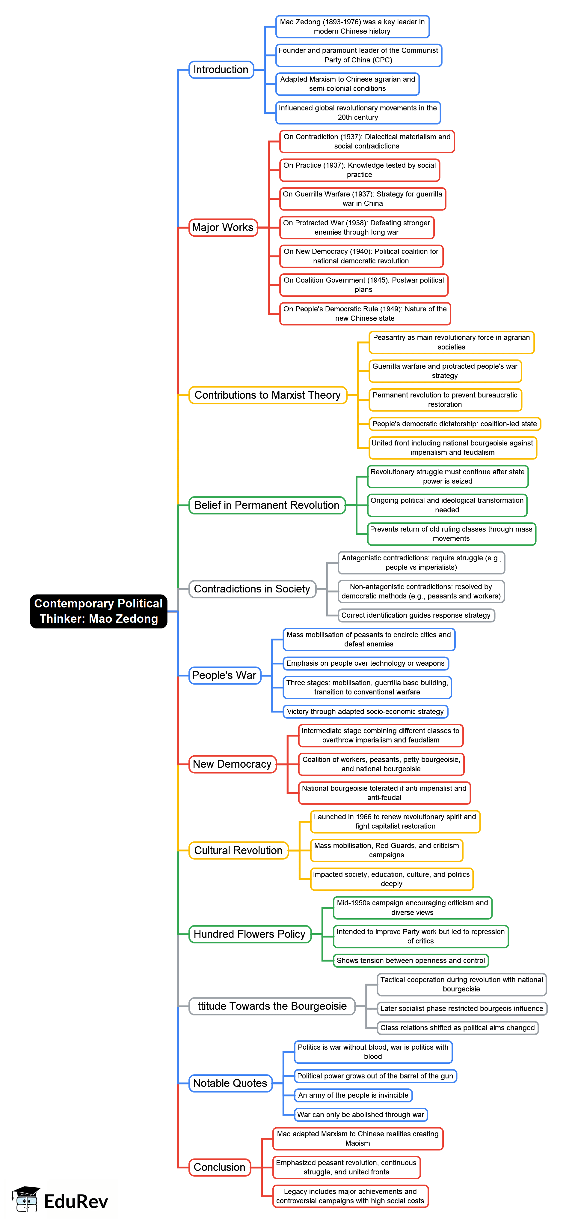 Mind Map: Contemporary Political Thinking: Mao Zedong - Crash Course ...