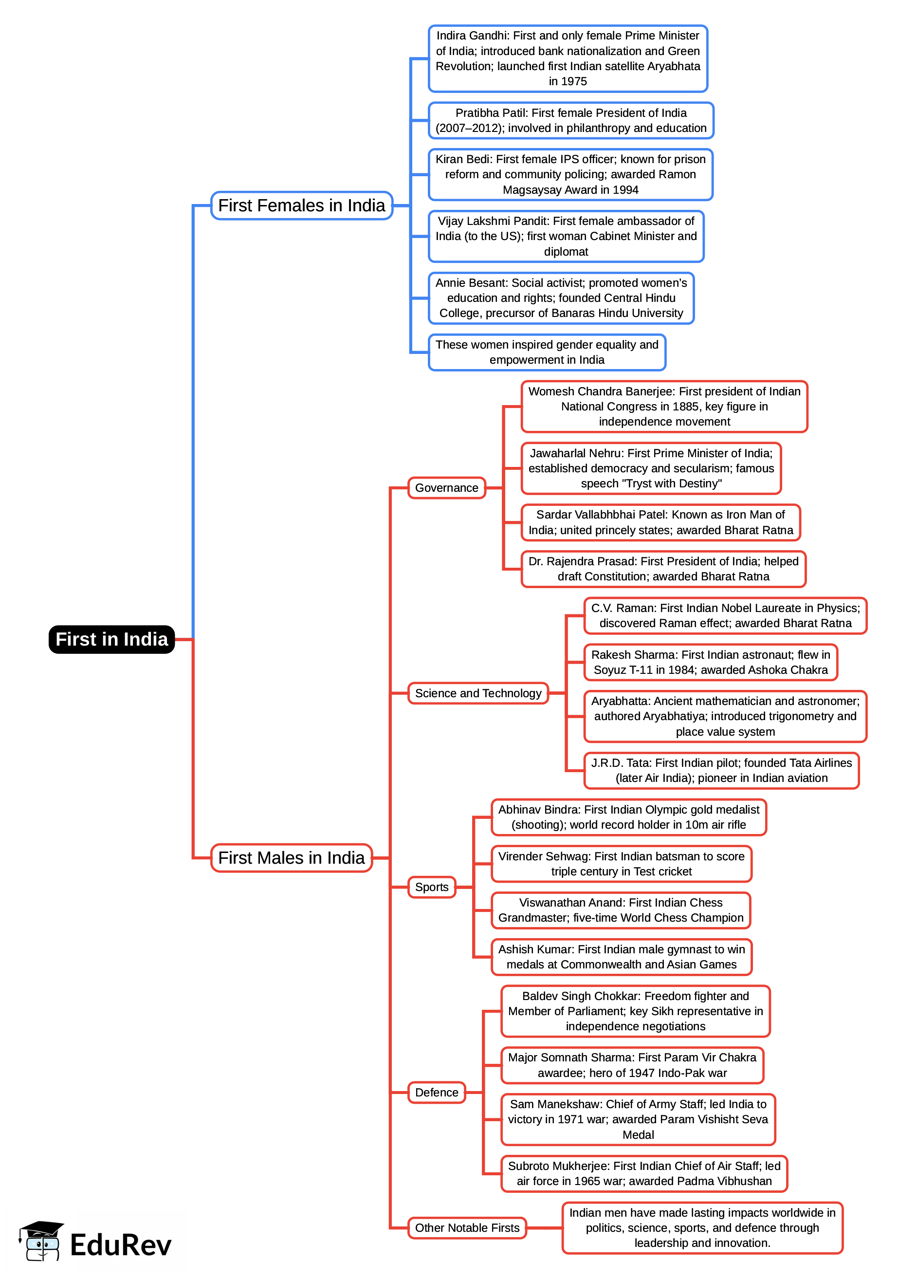 First in India Mind Map - SSC CGL PDF Download