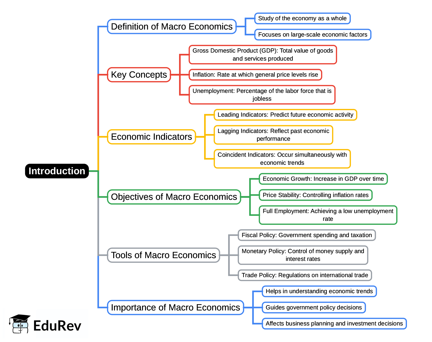 Mind Map: Introduction - Macro Economics - B Com PDF Download