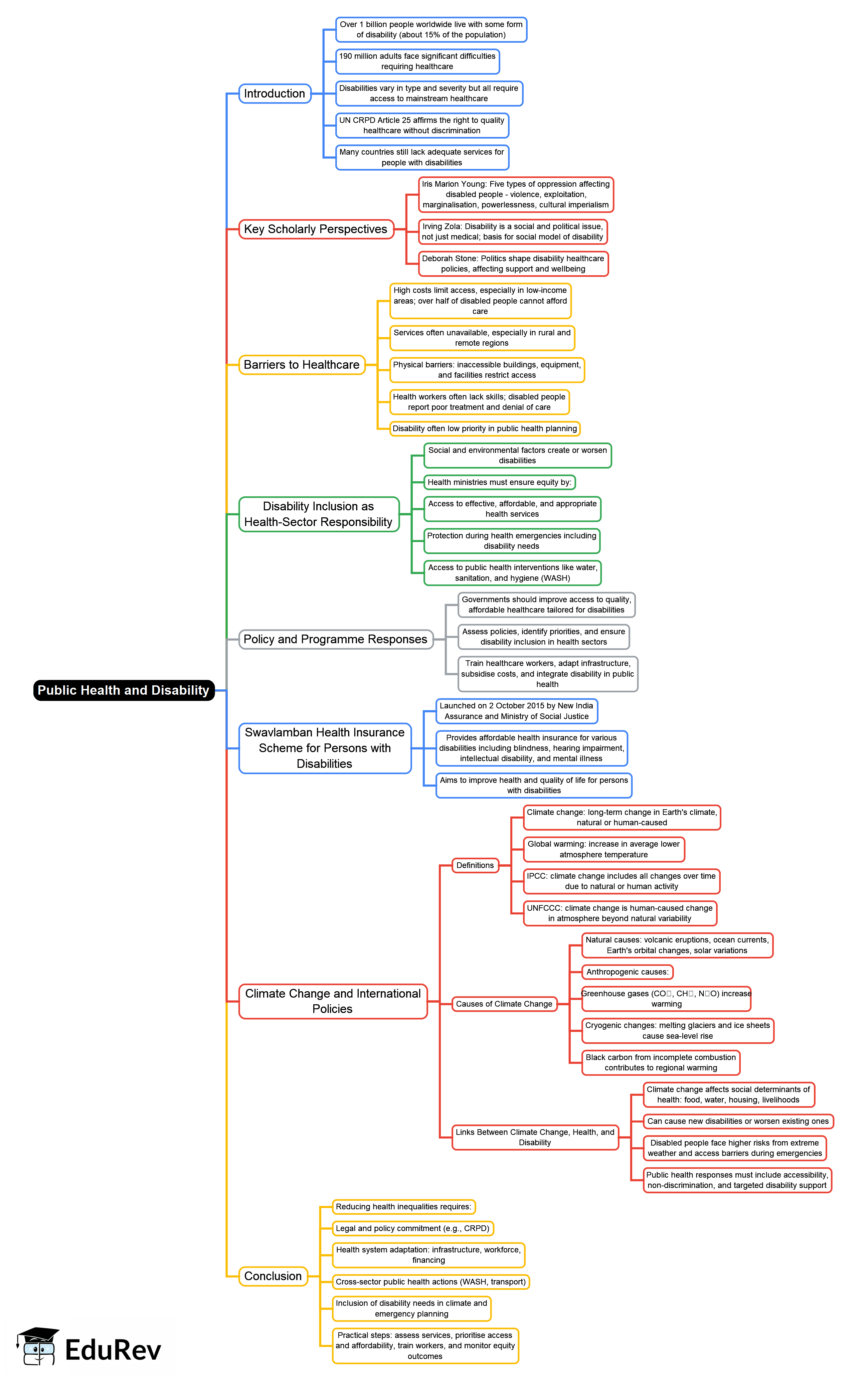 Public Health and Disability Mind Map - UGC NET Crash Course Sociology