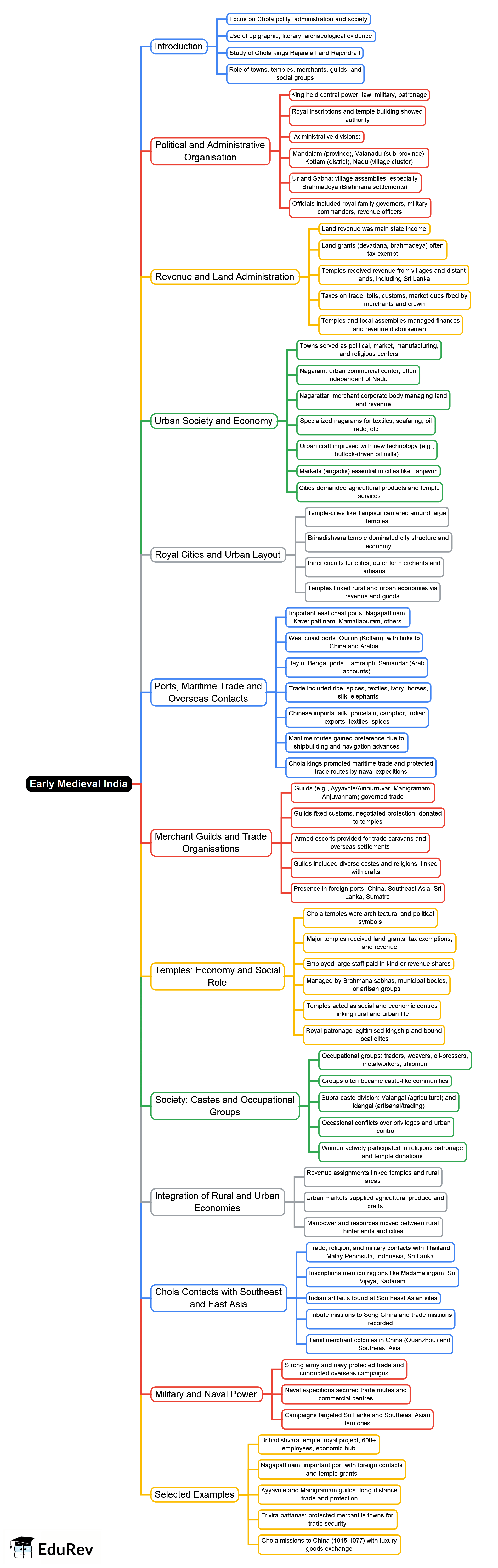 Mind Map: Cholas: Administration and Society - Crash Course for UGC NET ...