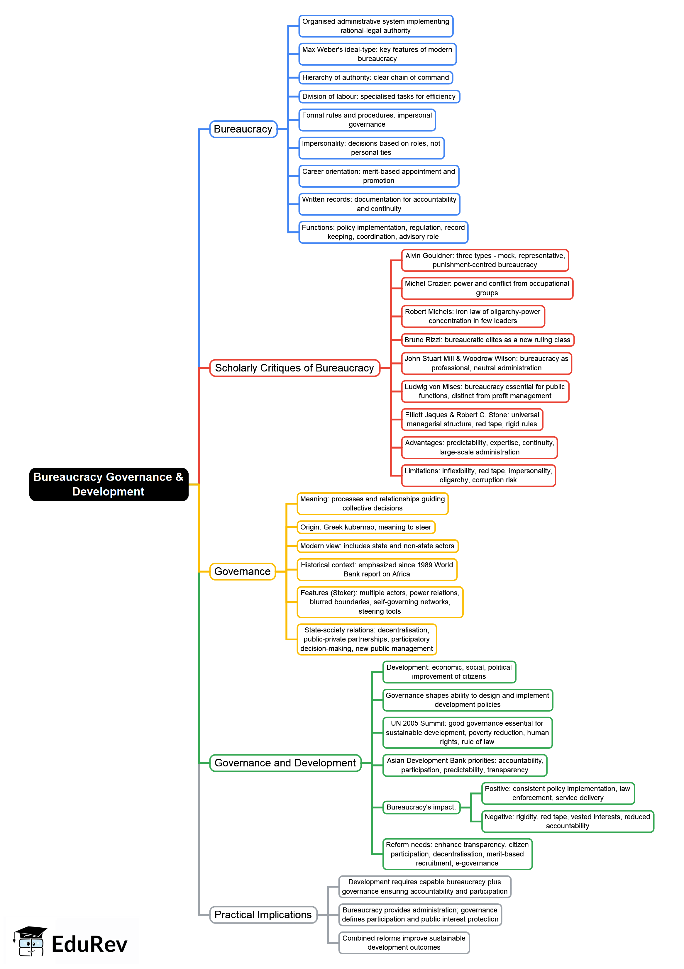 Mind Map: Bureaucracy Governance and Development - Crash Course for UGC ...
