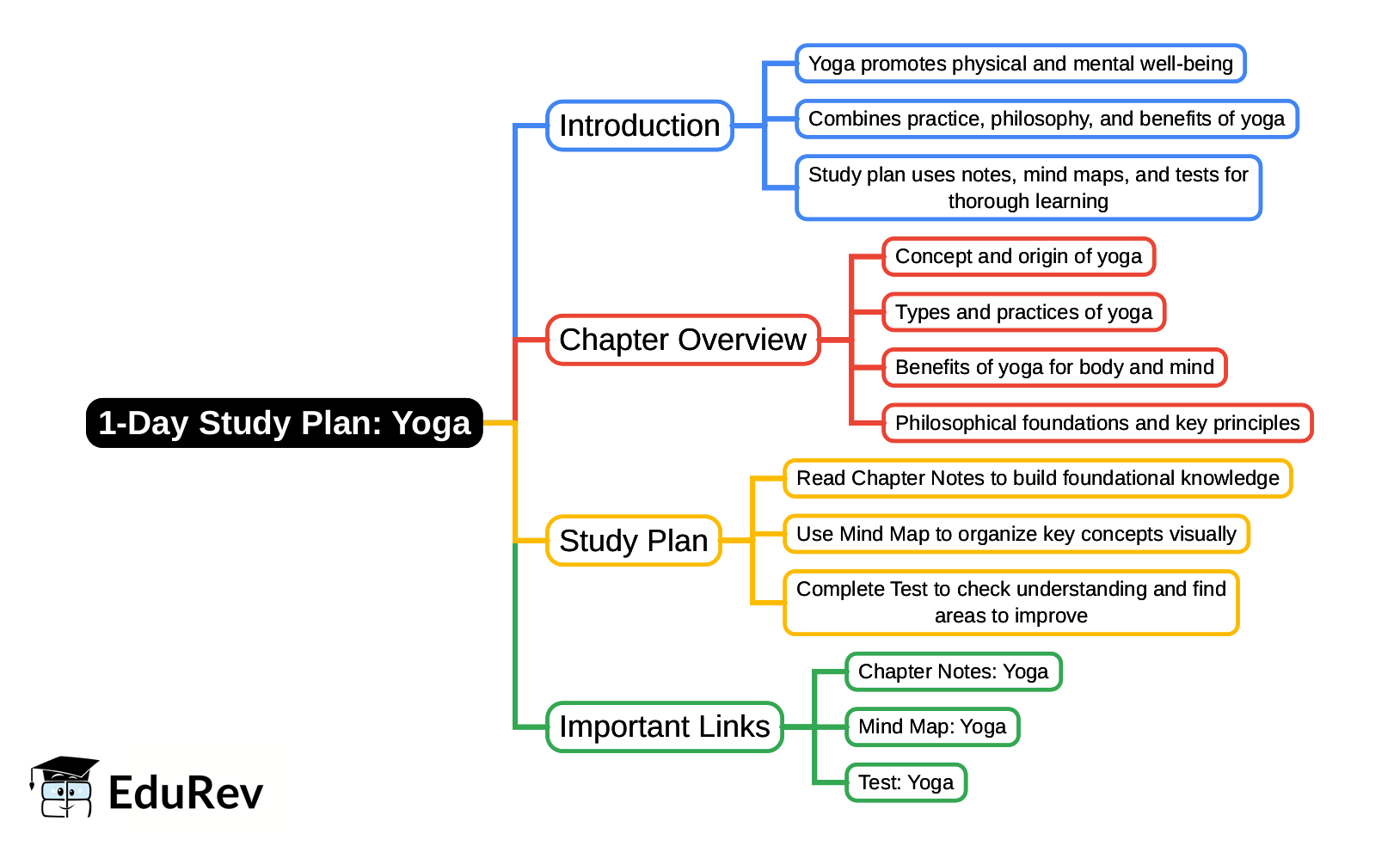 Yoga Mind Map - Class 8 PDF Download