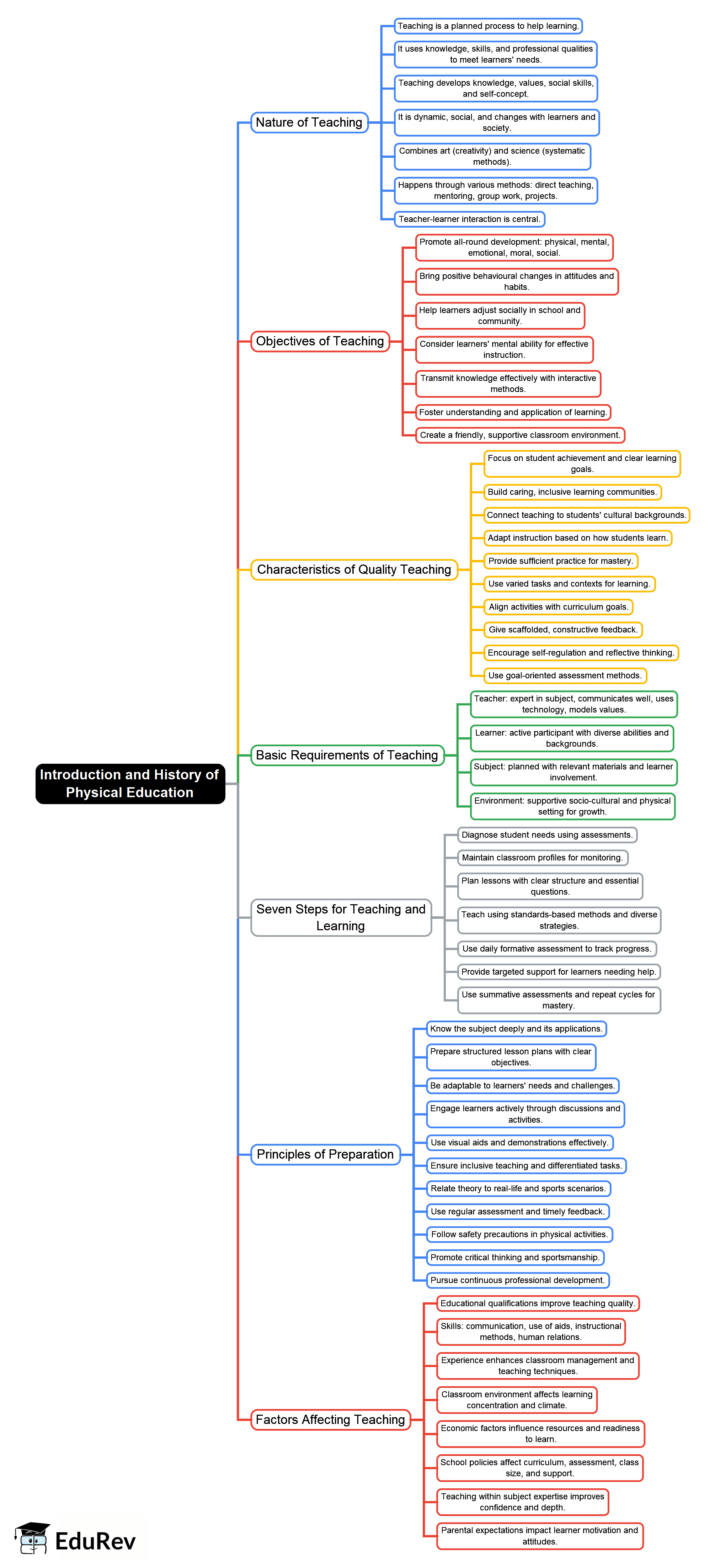 Teaching Aptitude Mind Map - UGC NET Physical Education