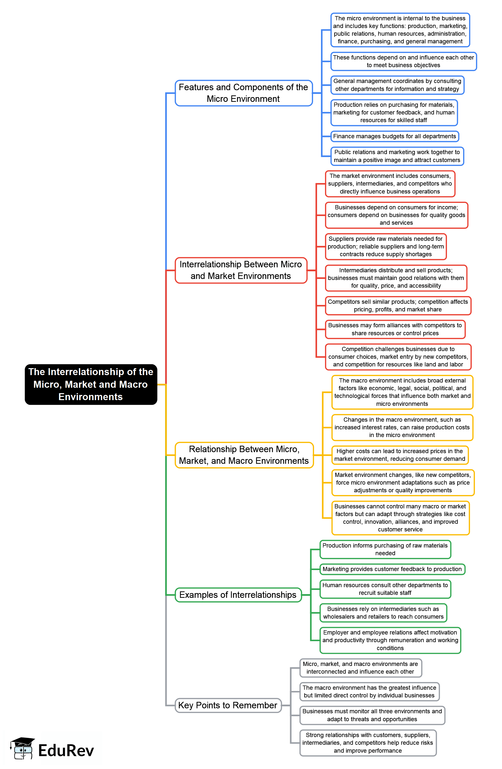 The Interrelationship of the Micro, Market and Macro Environments Mind