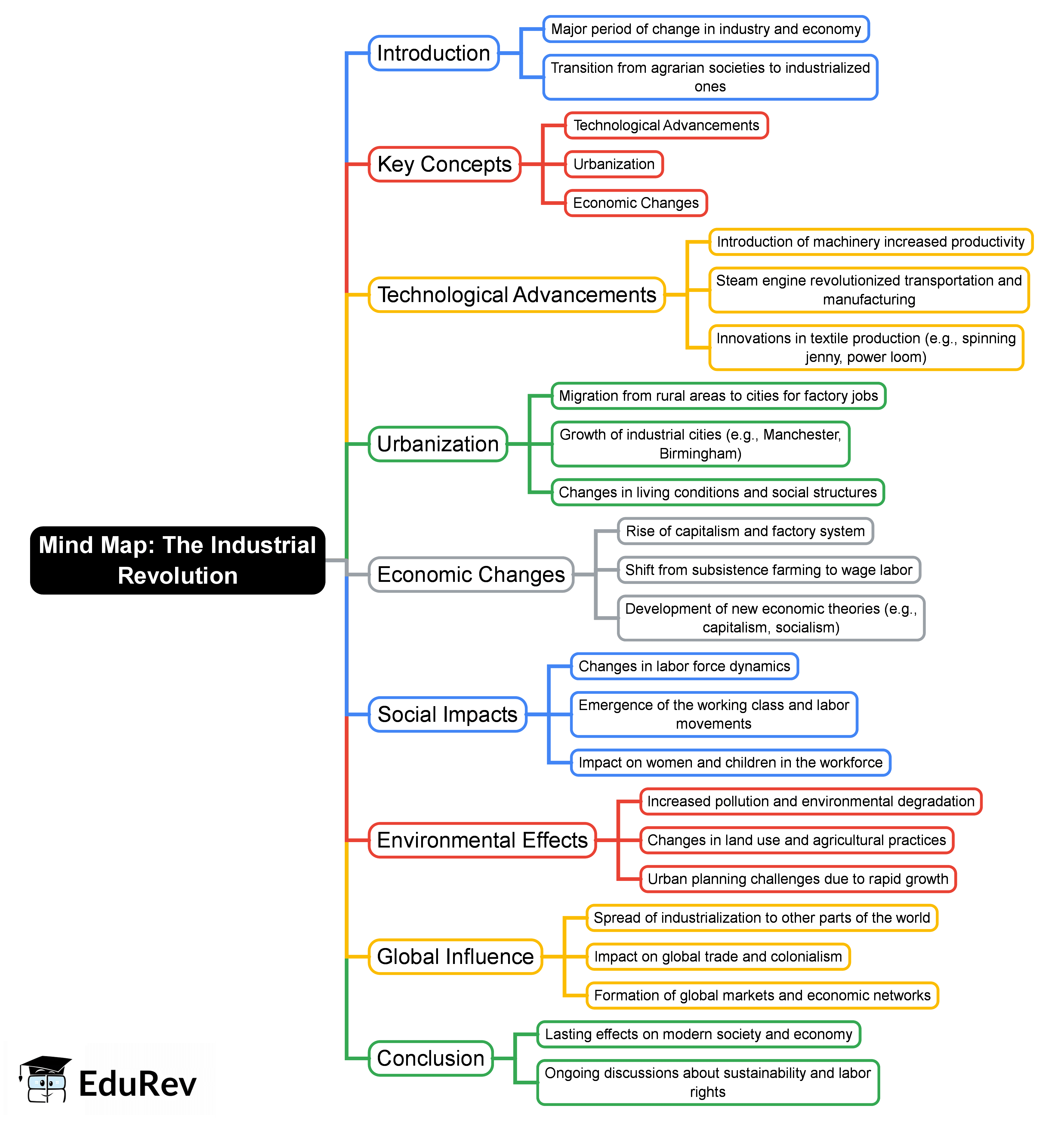 The Industrial Revolution Chapter Notes - AP Human Geography - Grade 9
