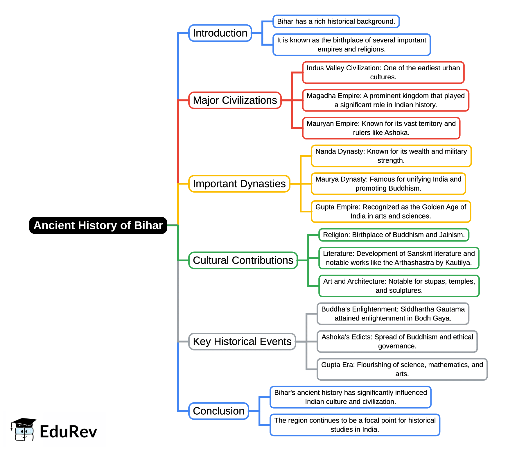 Mind Map: Ancient History of Bihar - BPSC (Bihar) PDF Download
