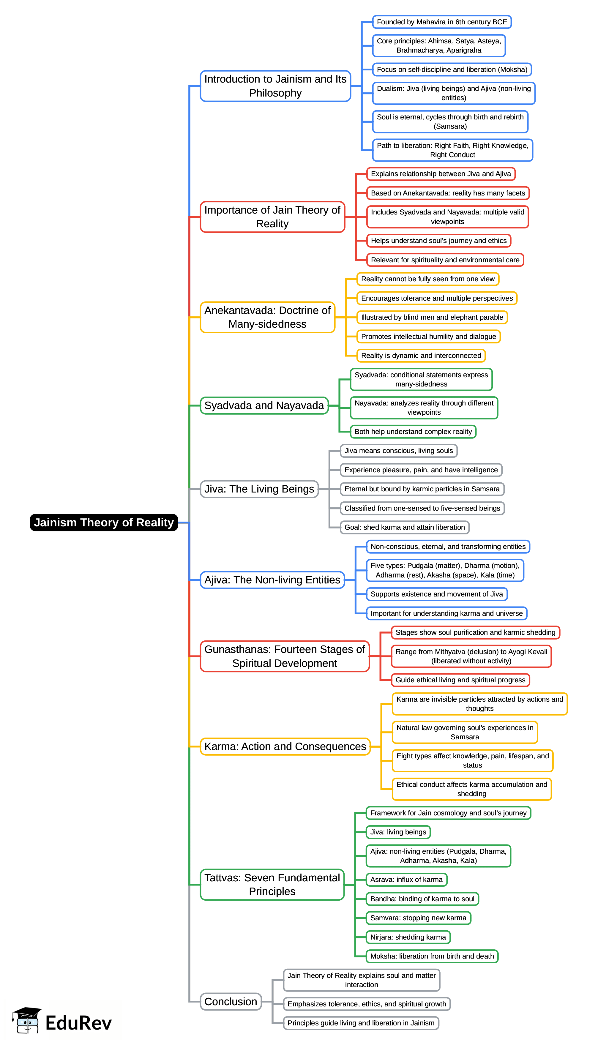Mind Map: Theory of Reality - UPSC PDF Download