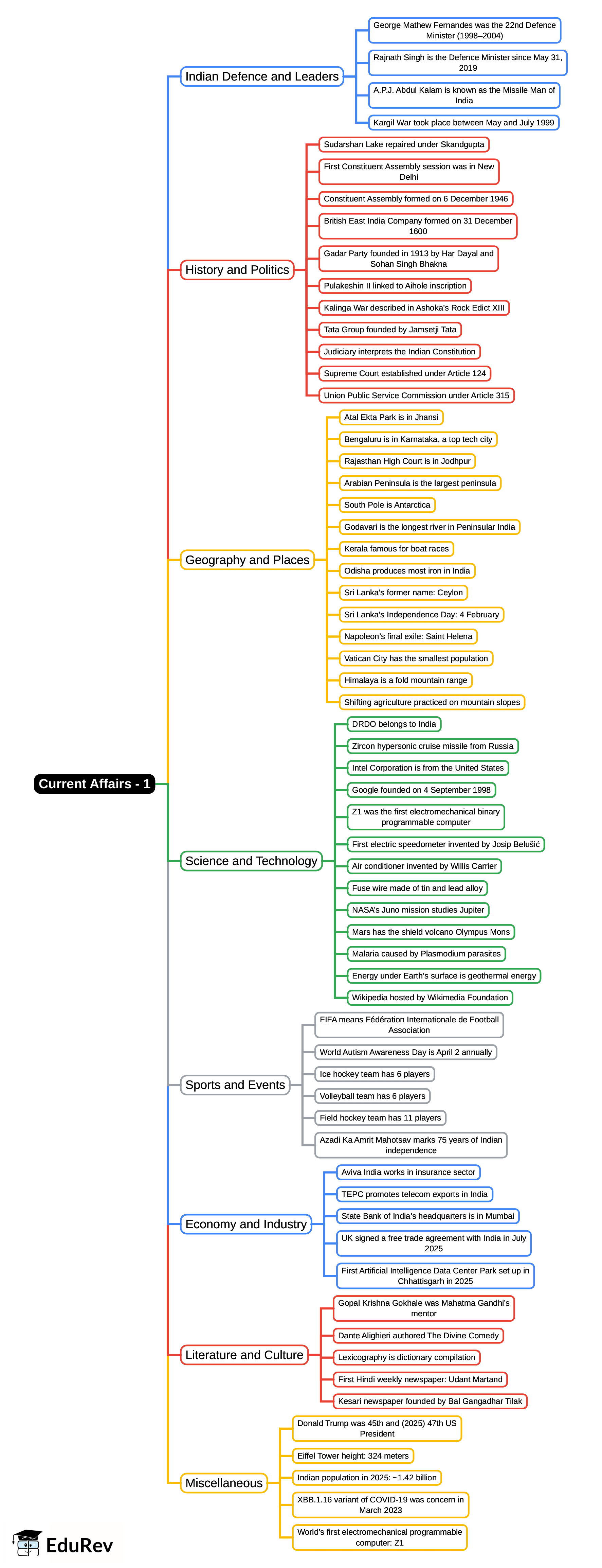 Mind Map: Current Affairs - 1 - Class 6 PDF Download